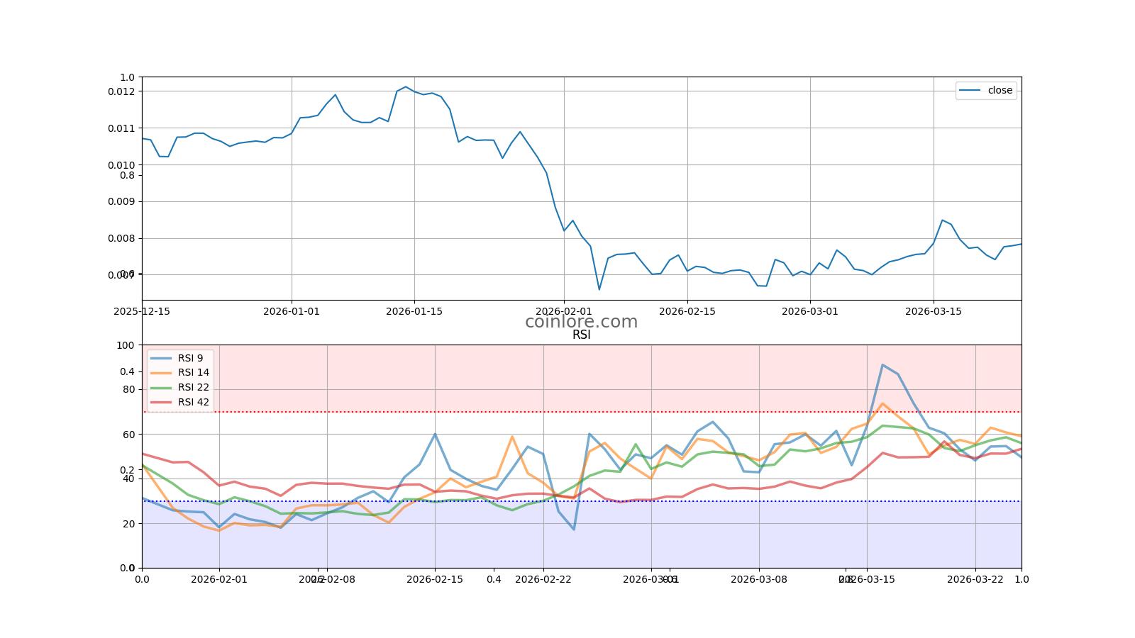 Moeda Loyalty Points RSI indicator