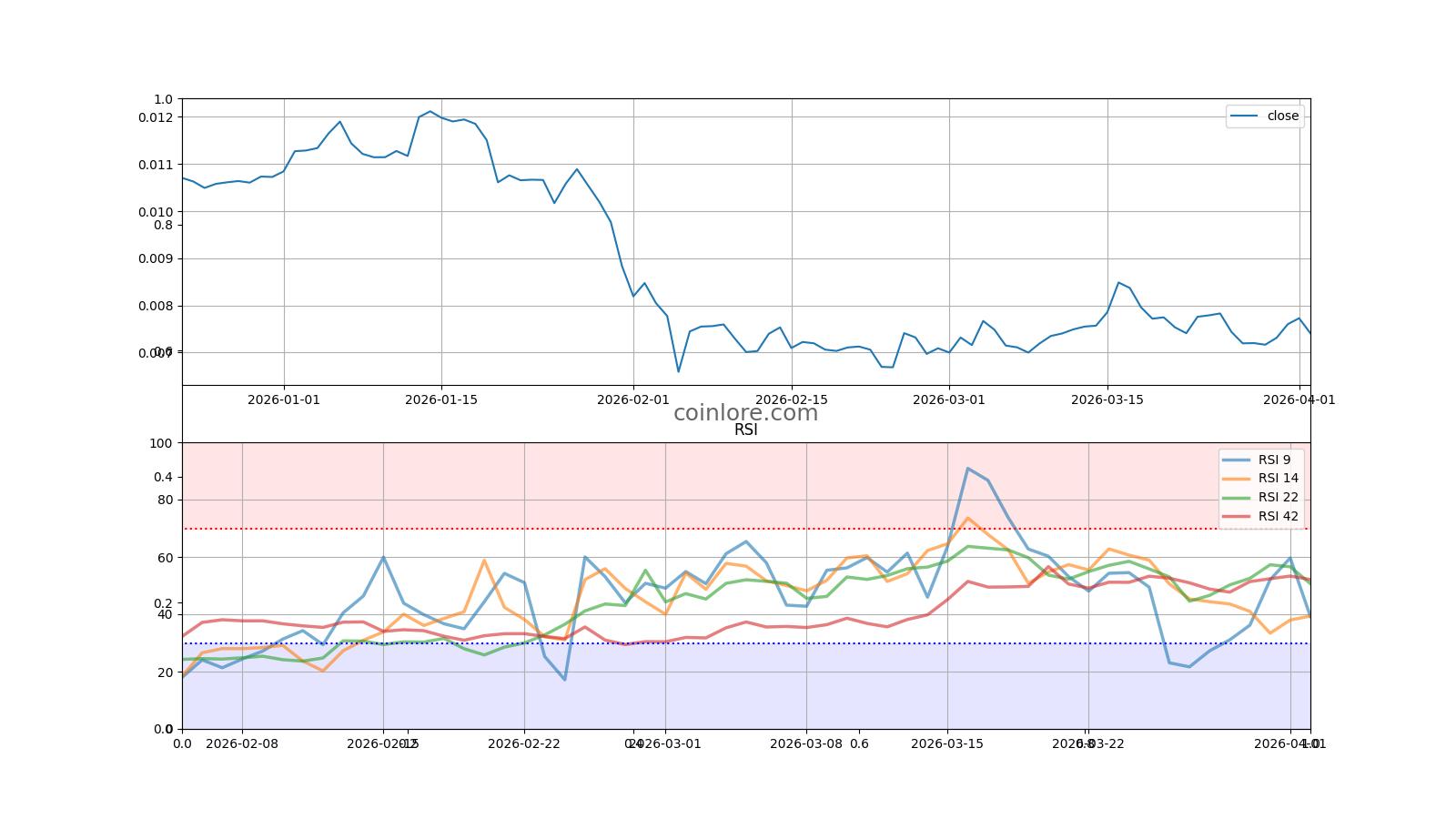 Moeda Loyalty Points RSI indicator