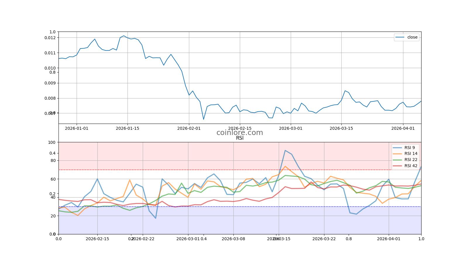 Moeda Loyalty Points RSI indicator