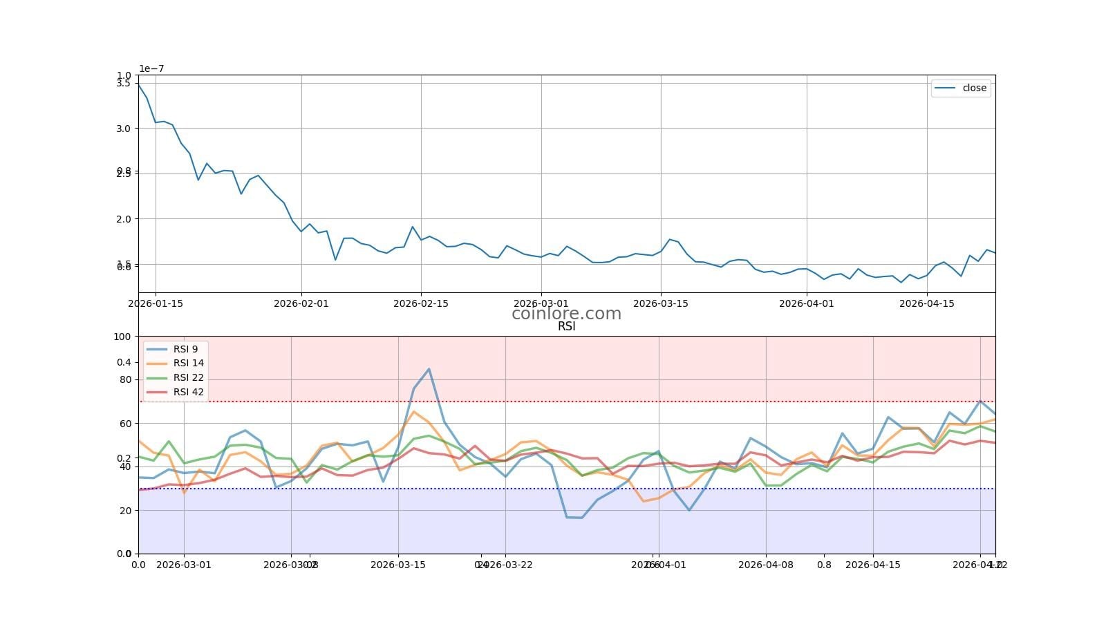 Mog Coin RSI indicator