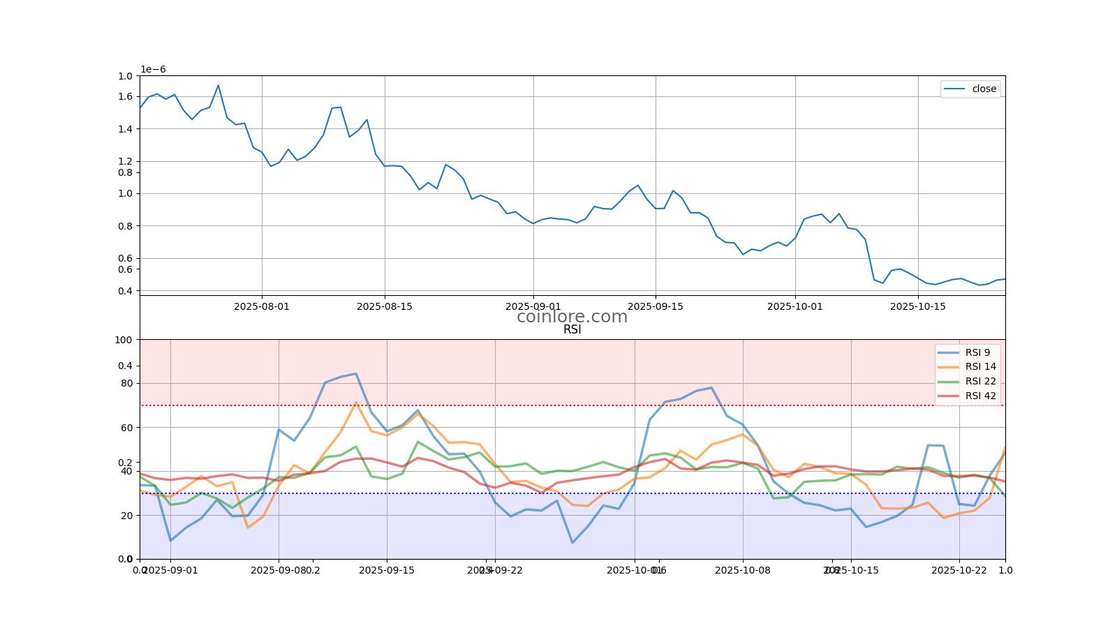 Mog Coin RSI indicator