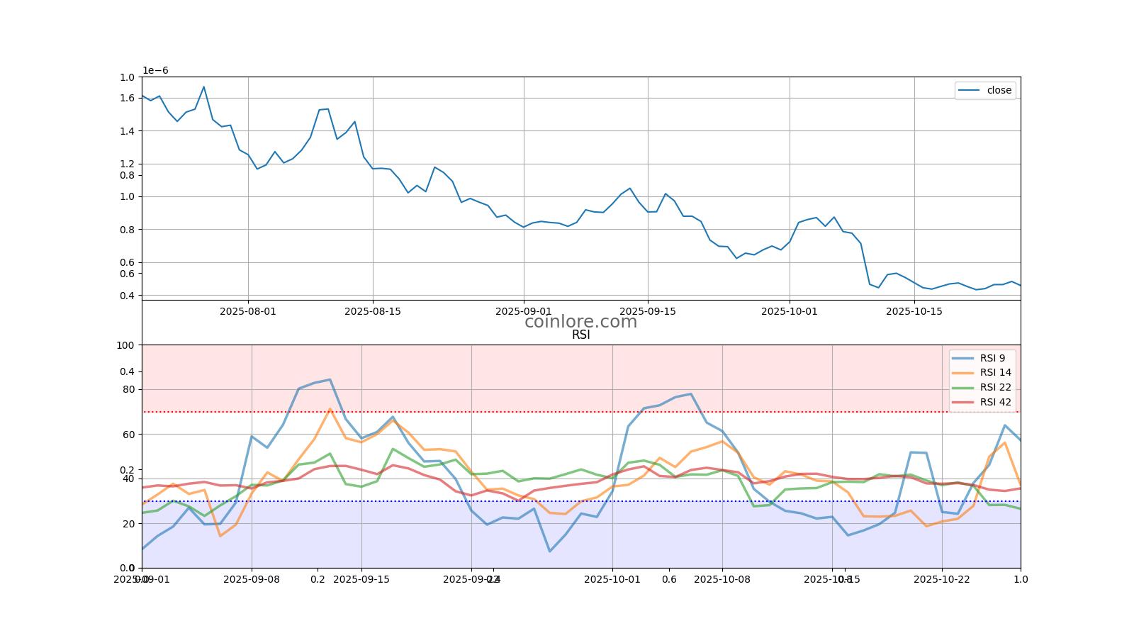 Mog Coin RSI indicator
