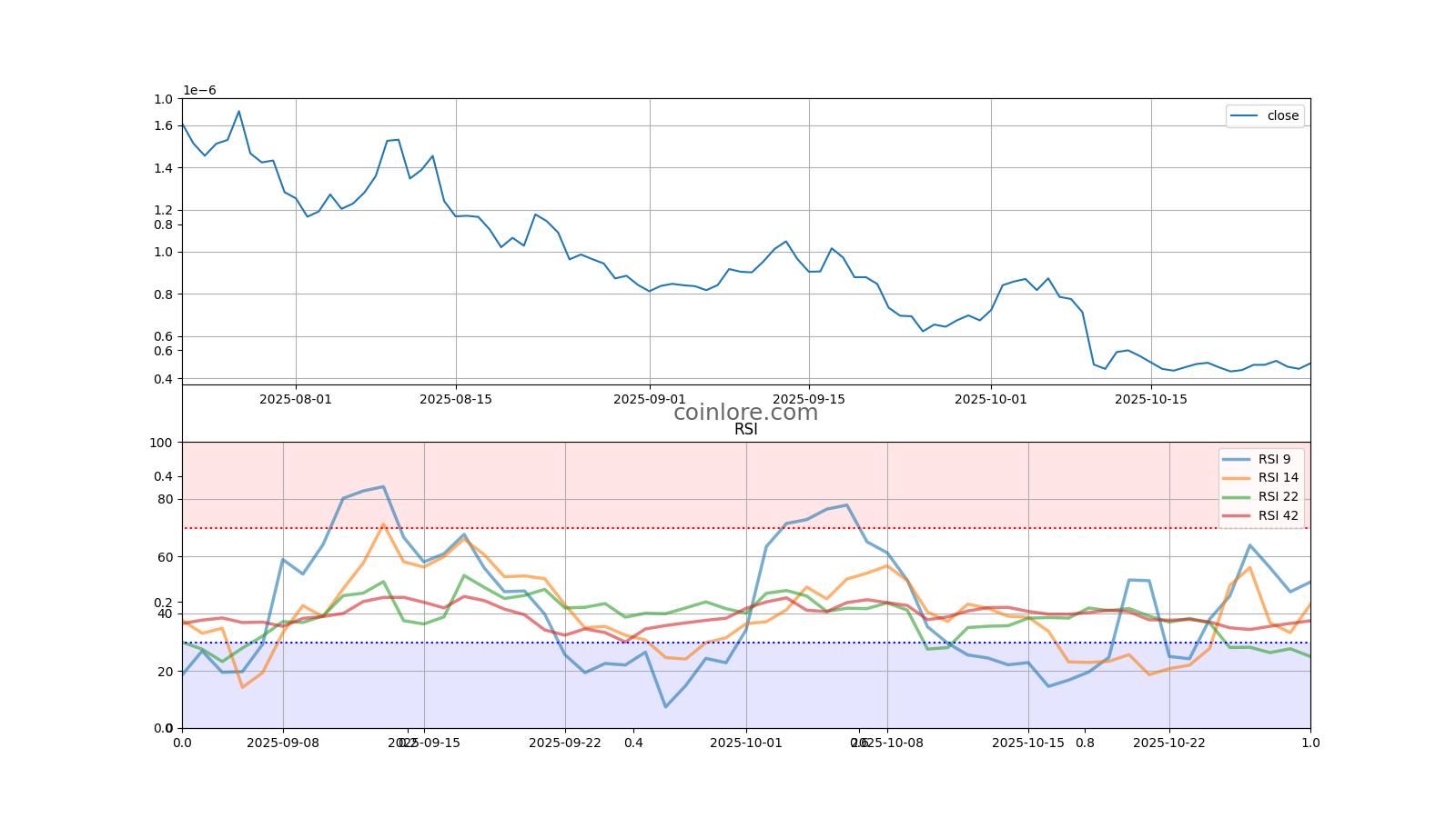 Mog Coin RSI indicator