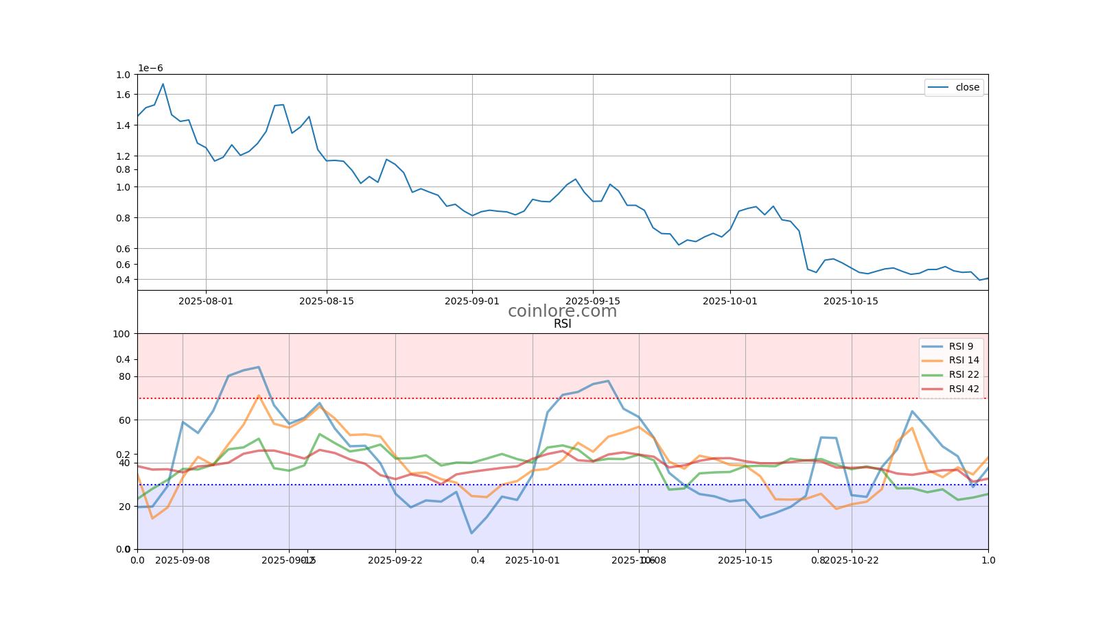 Mog Coin RSI indicator