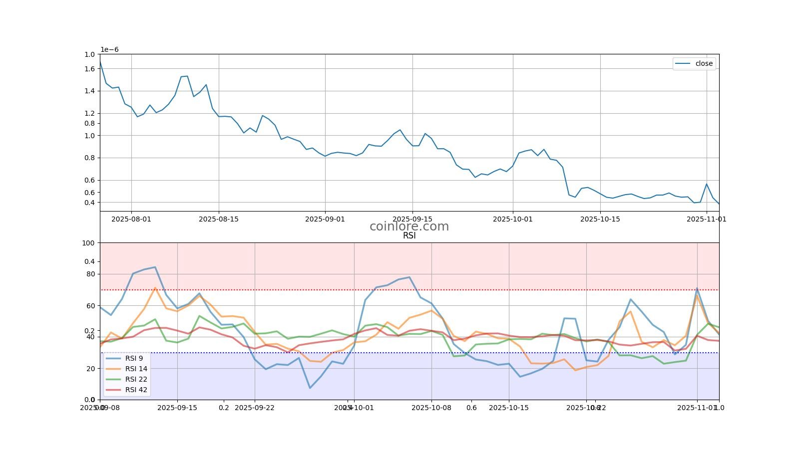 Mog Coin RSI indicator