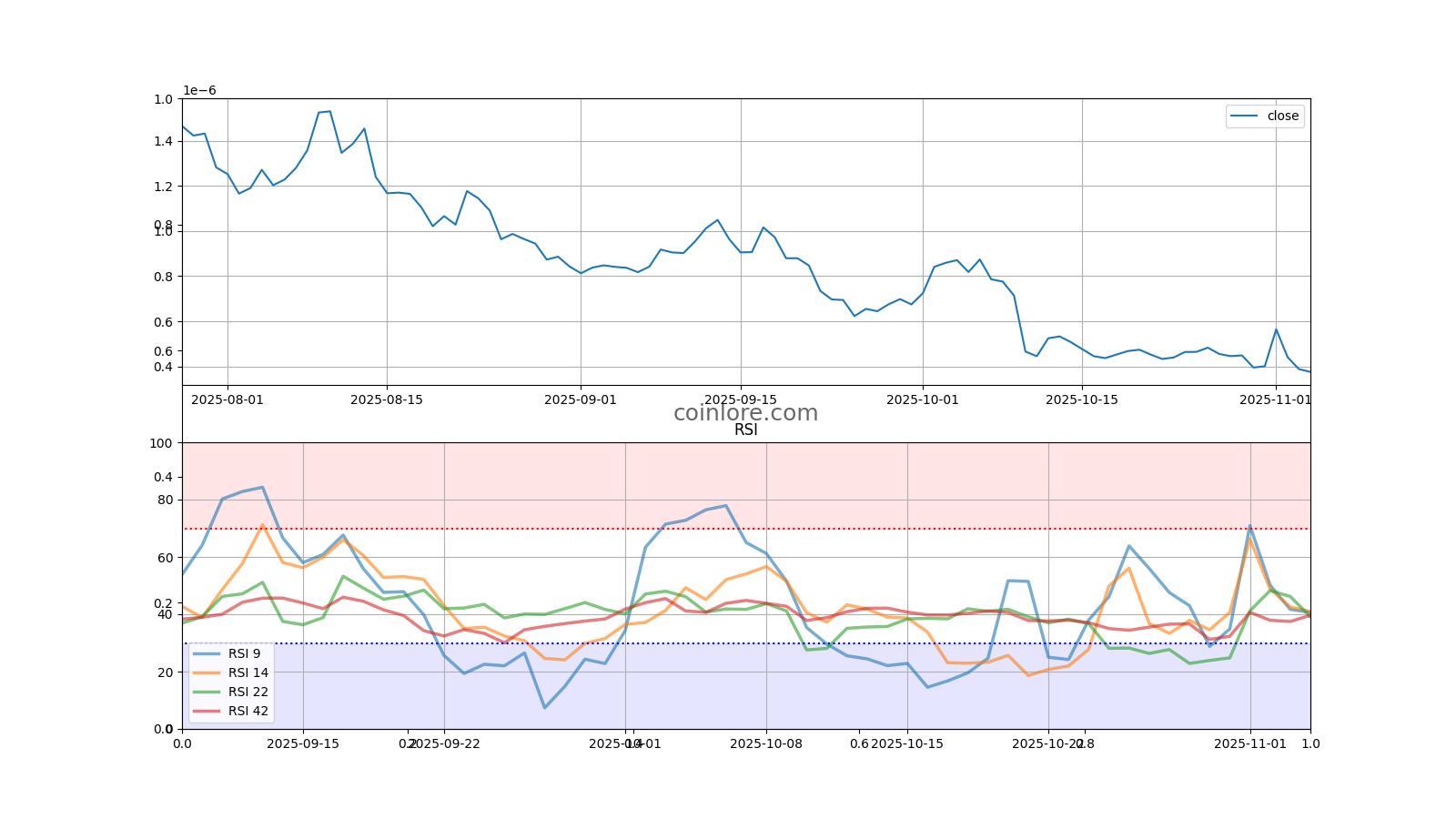 Mog Coin RSI indicator