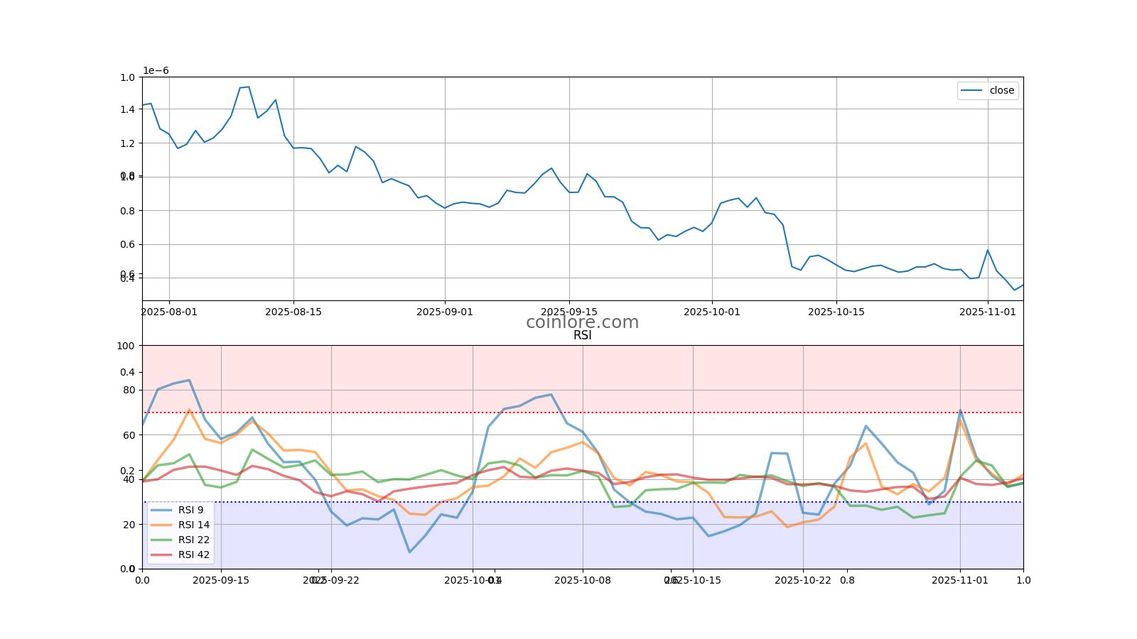Mog Coin RSI indicator