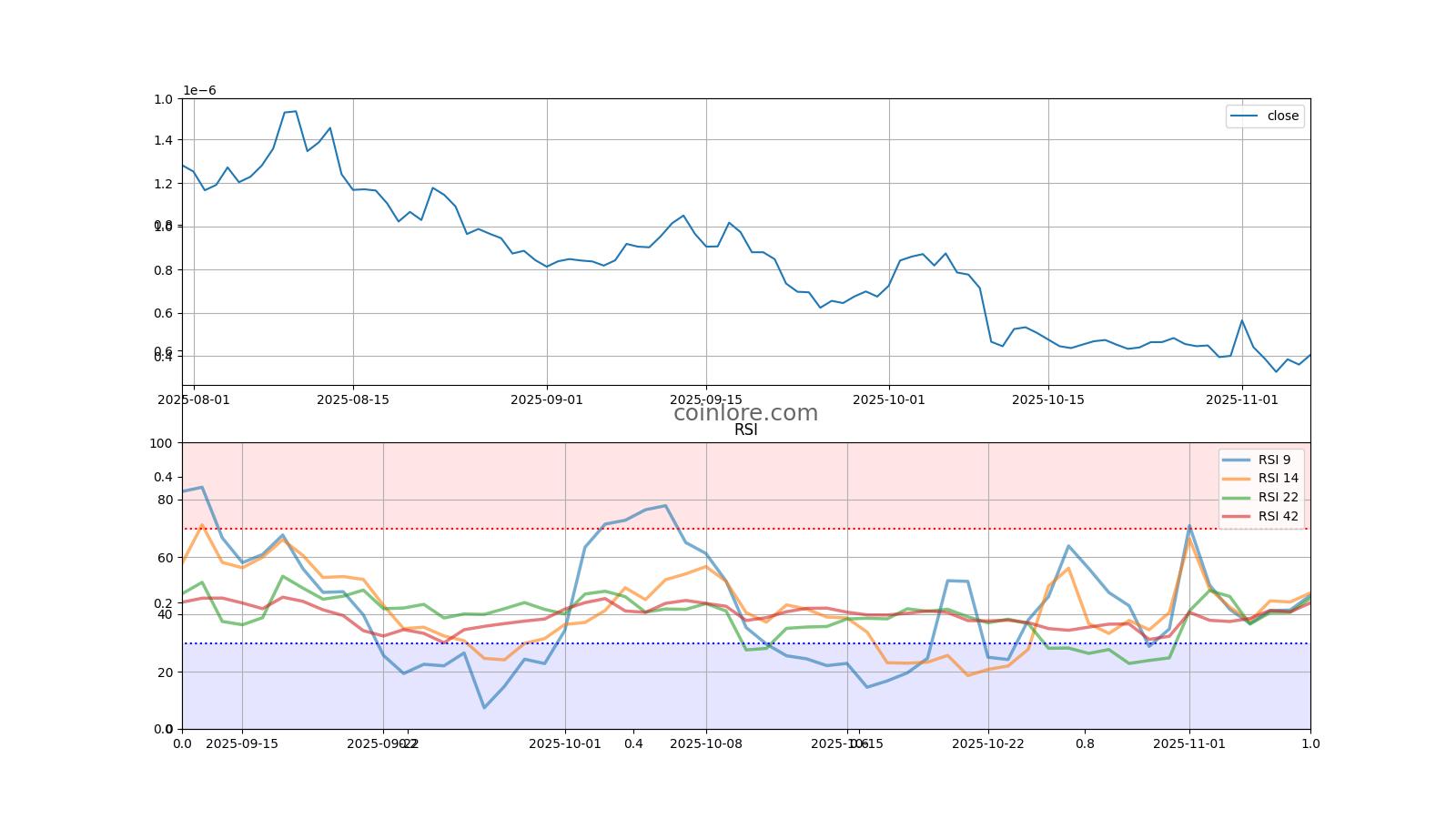 Mog Coin RSI indicator