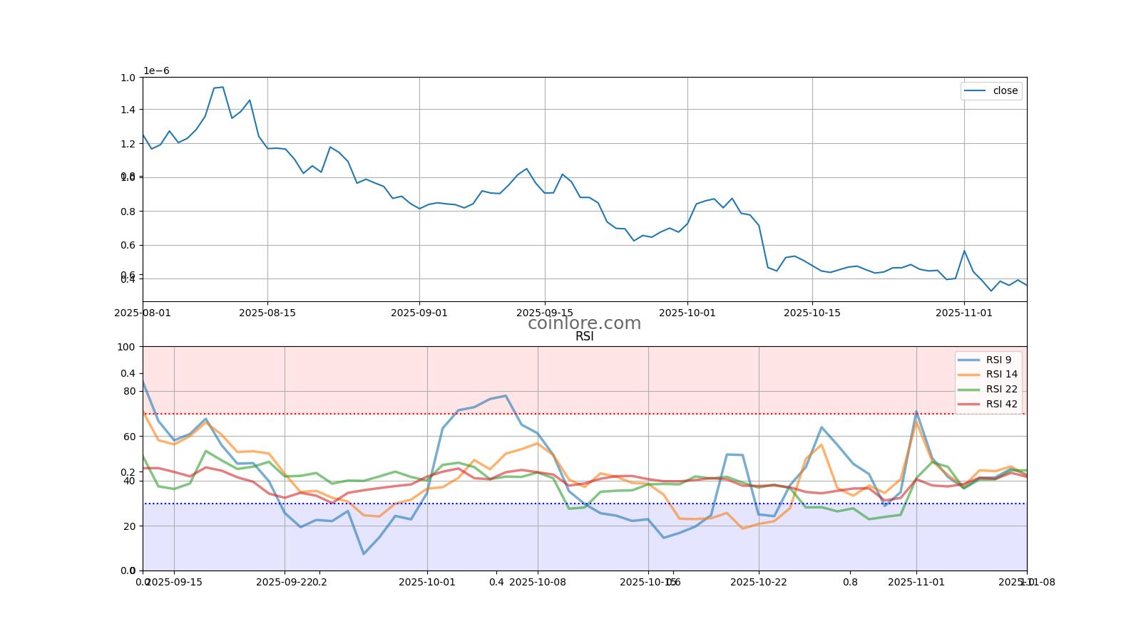 Mog Coin RSI indicator