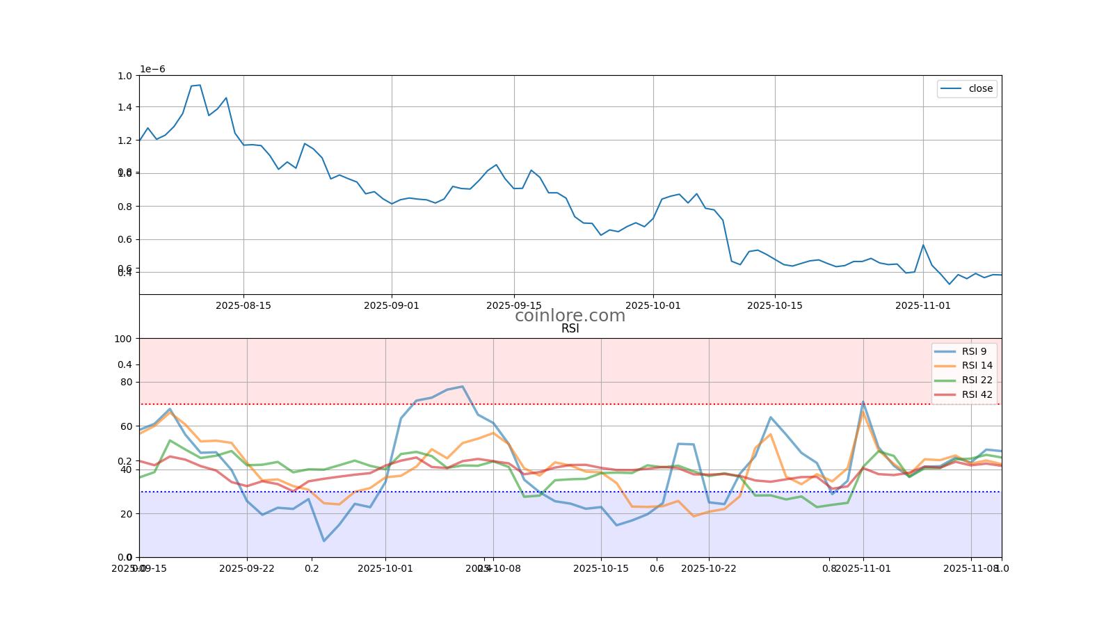 Mog Coin RSI indicator