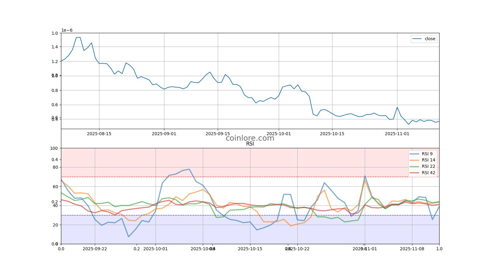 Mog Coin RSI indicator