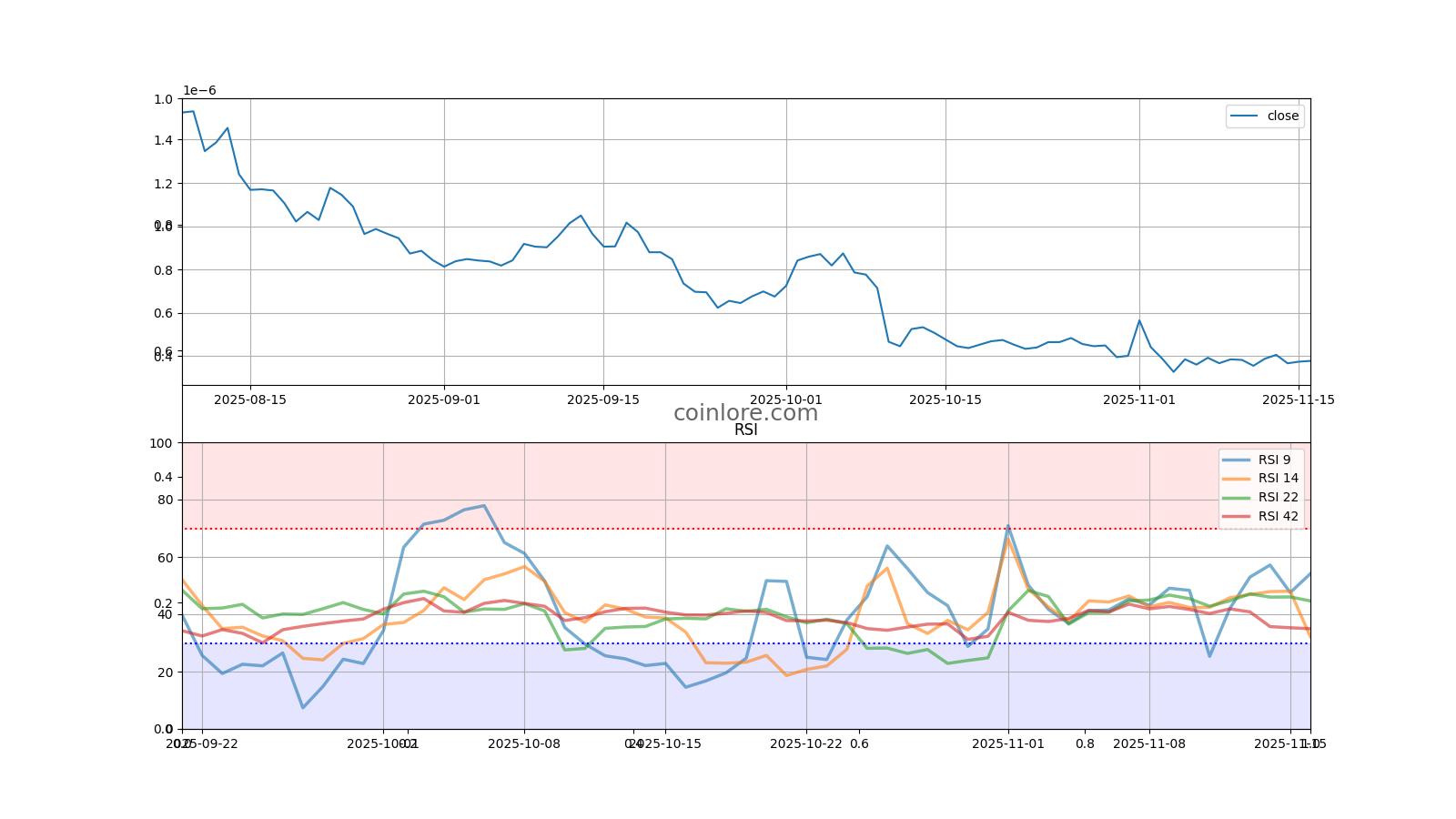 Mog Coin RSI indicator