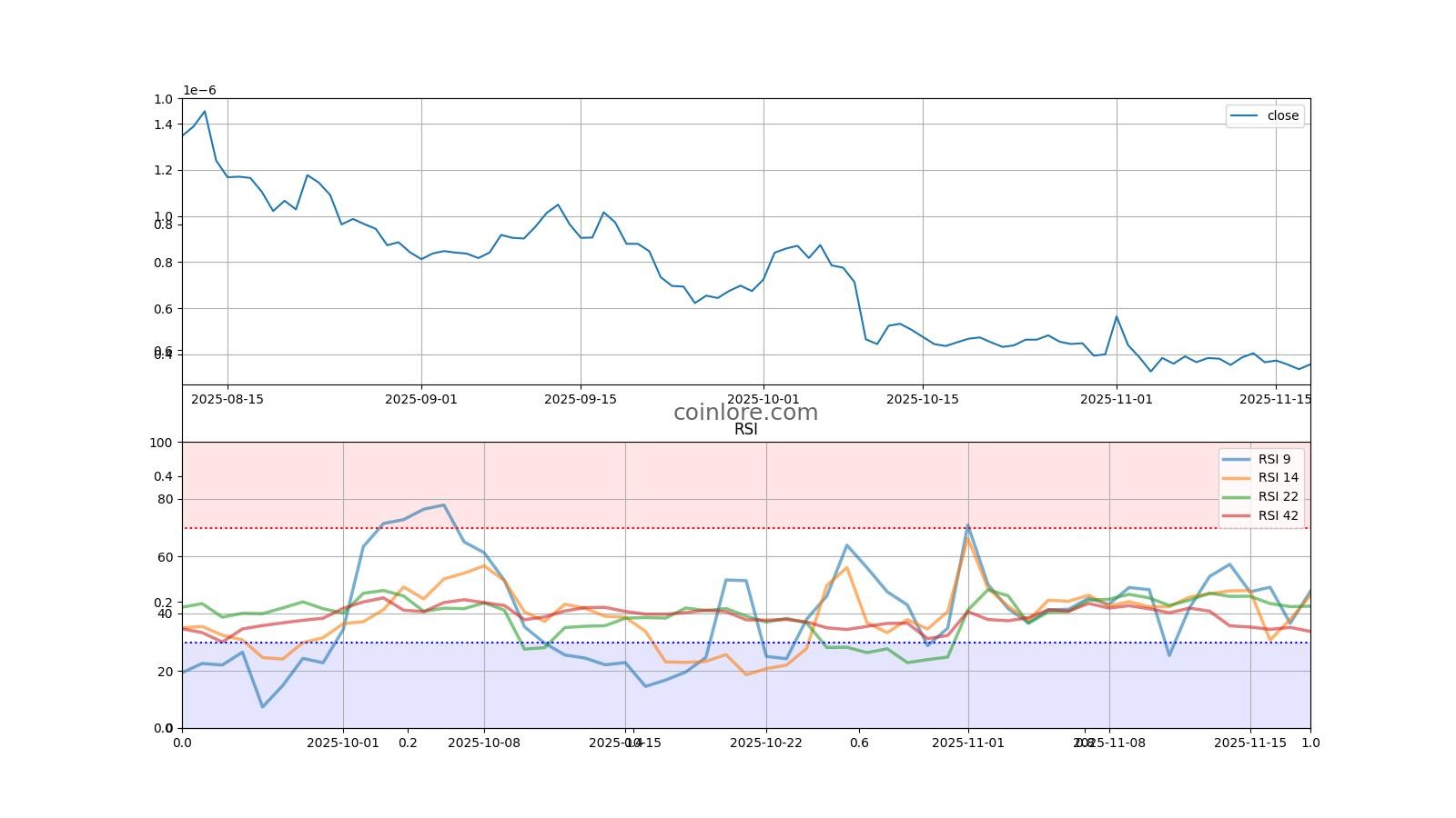 Mog Coin RSI indicator