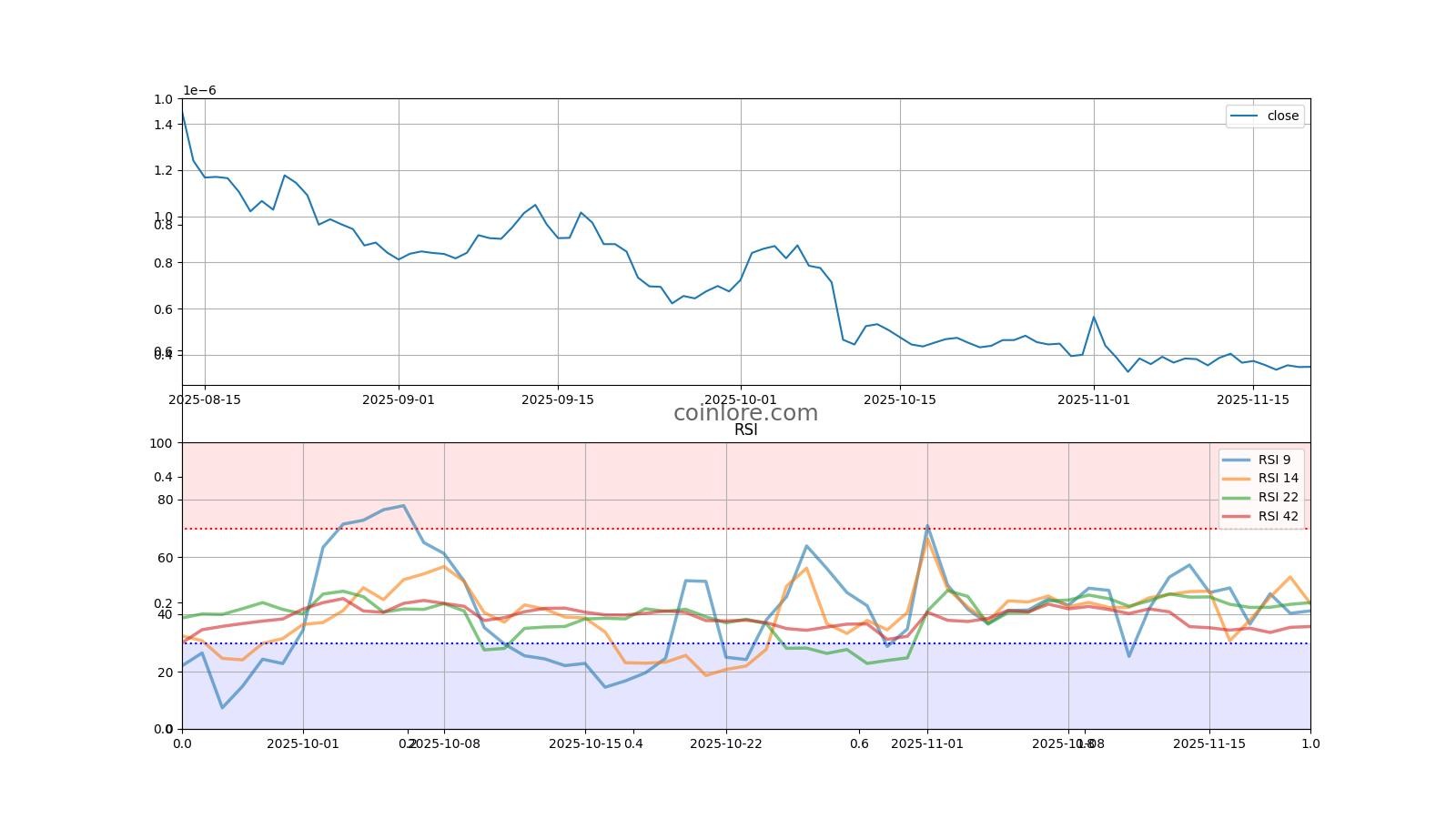 Mog Coin RSI indicator