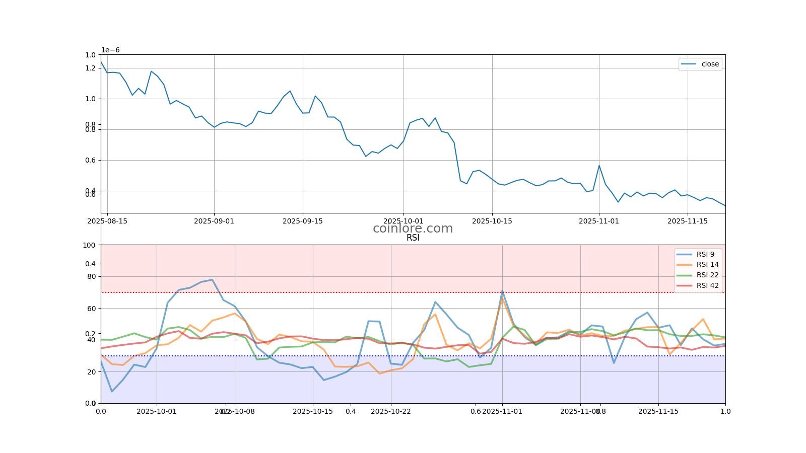 Mog Coin RSI indicator