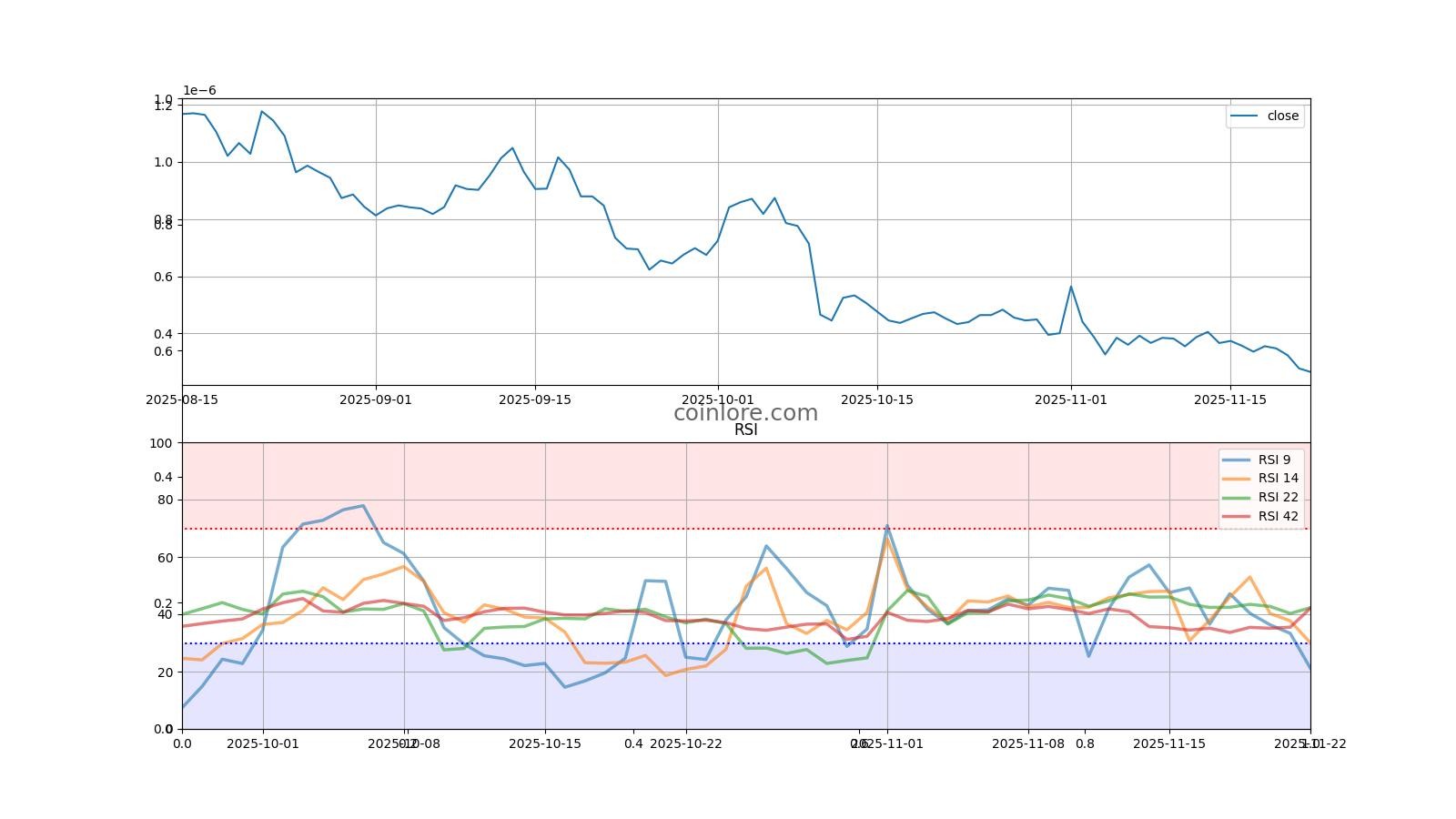 Mog Coin RSI indicator