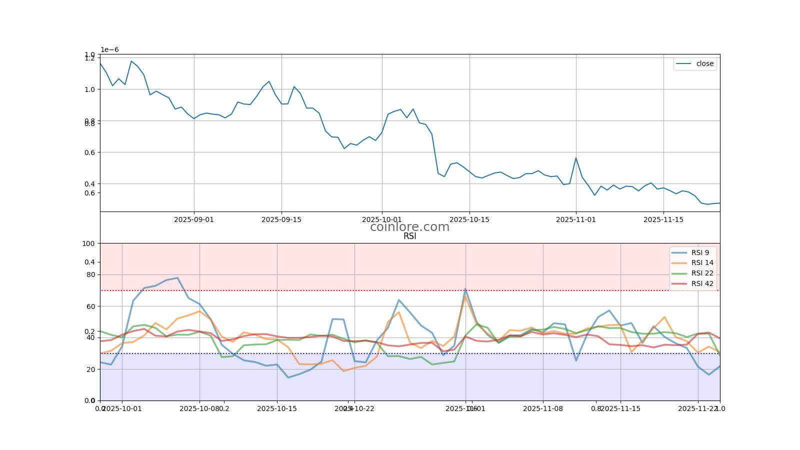 Mog Coin RSI indicator