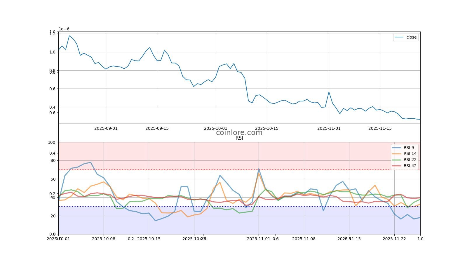 Mog Coin RSI indicator