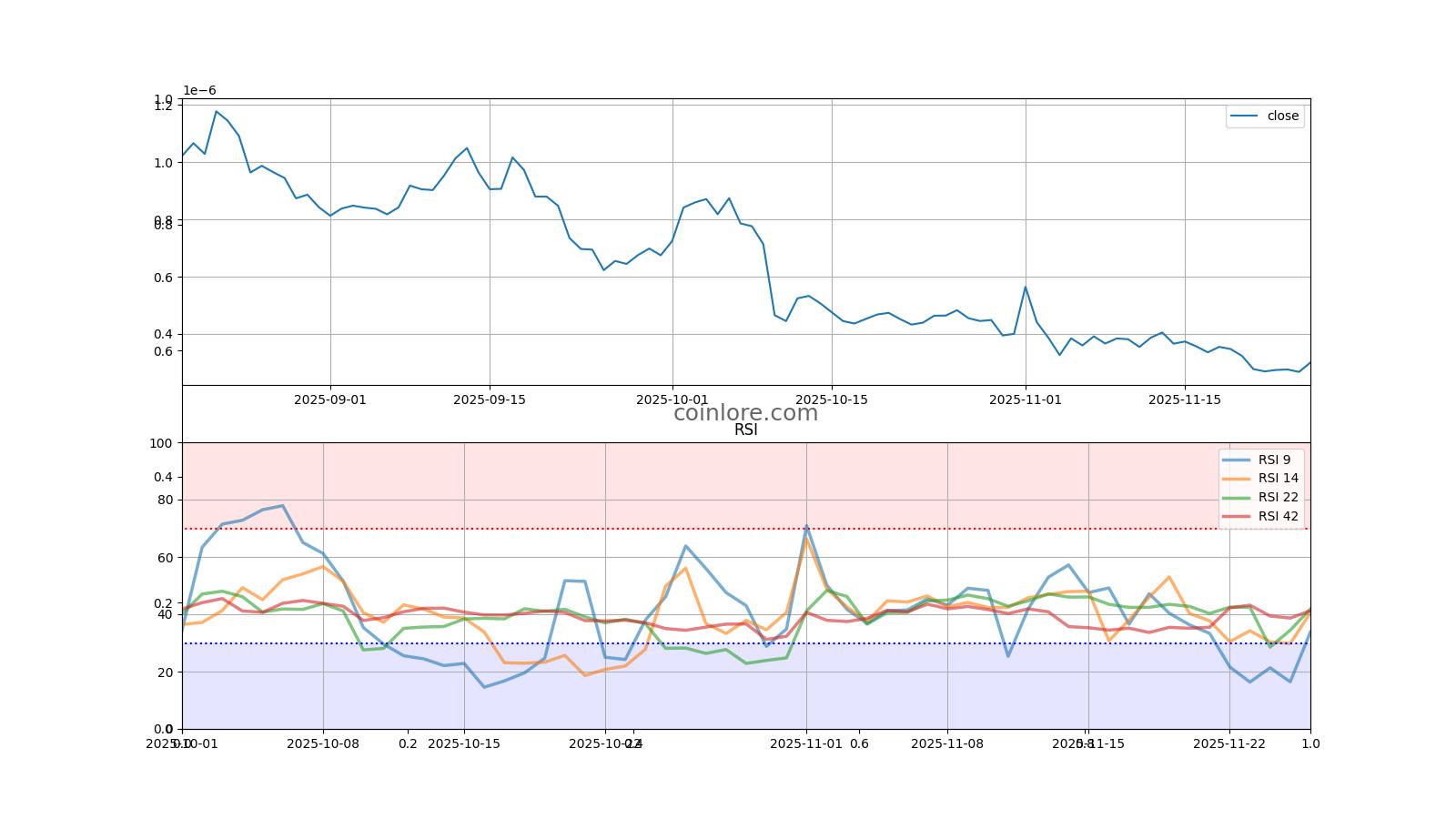Mog Coin RSI indicator