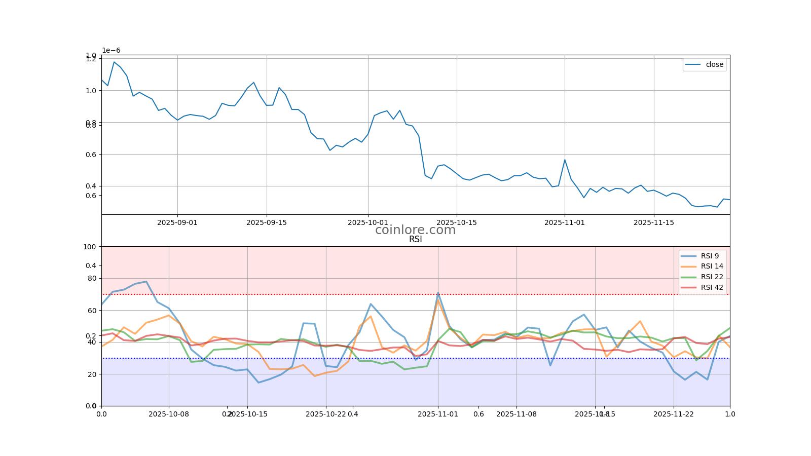 Mog Coin RSI indicator