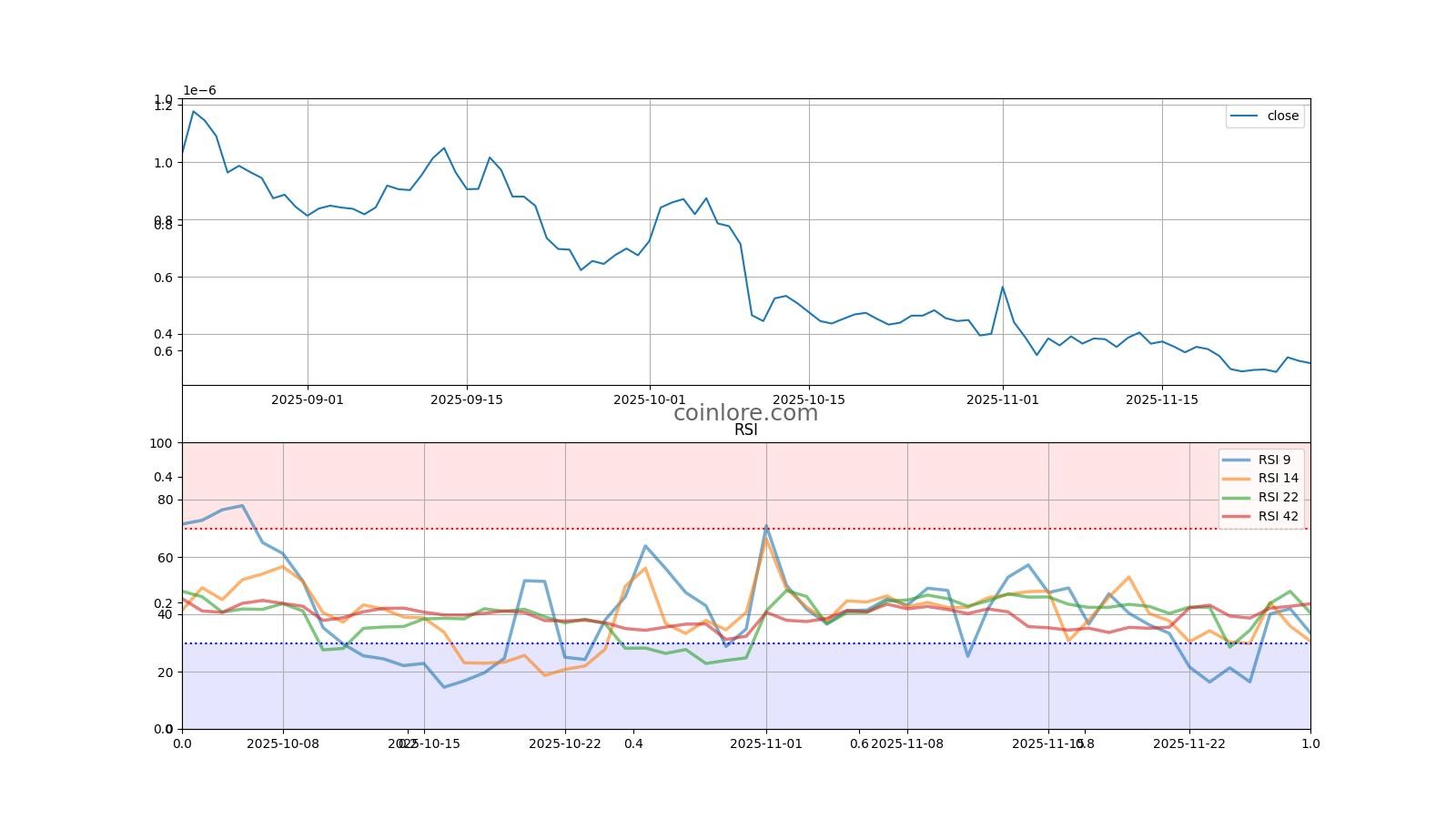 Mog Coin RSI indicator