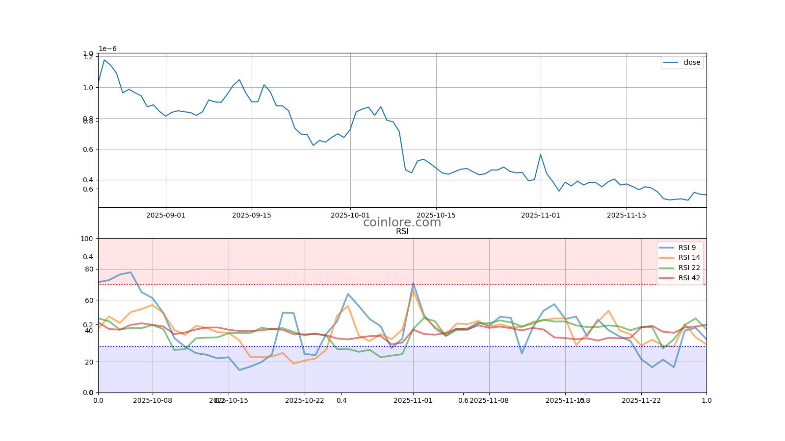 Mog Coin RSI indicator