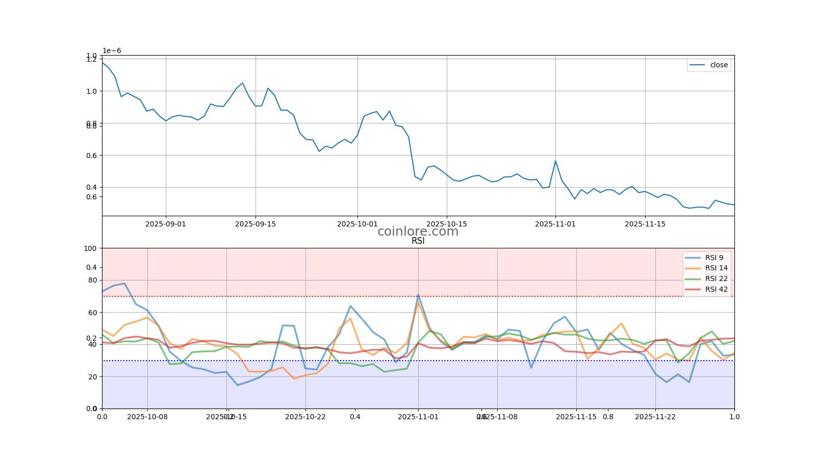 Mog Coin RSI indicator