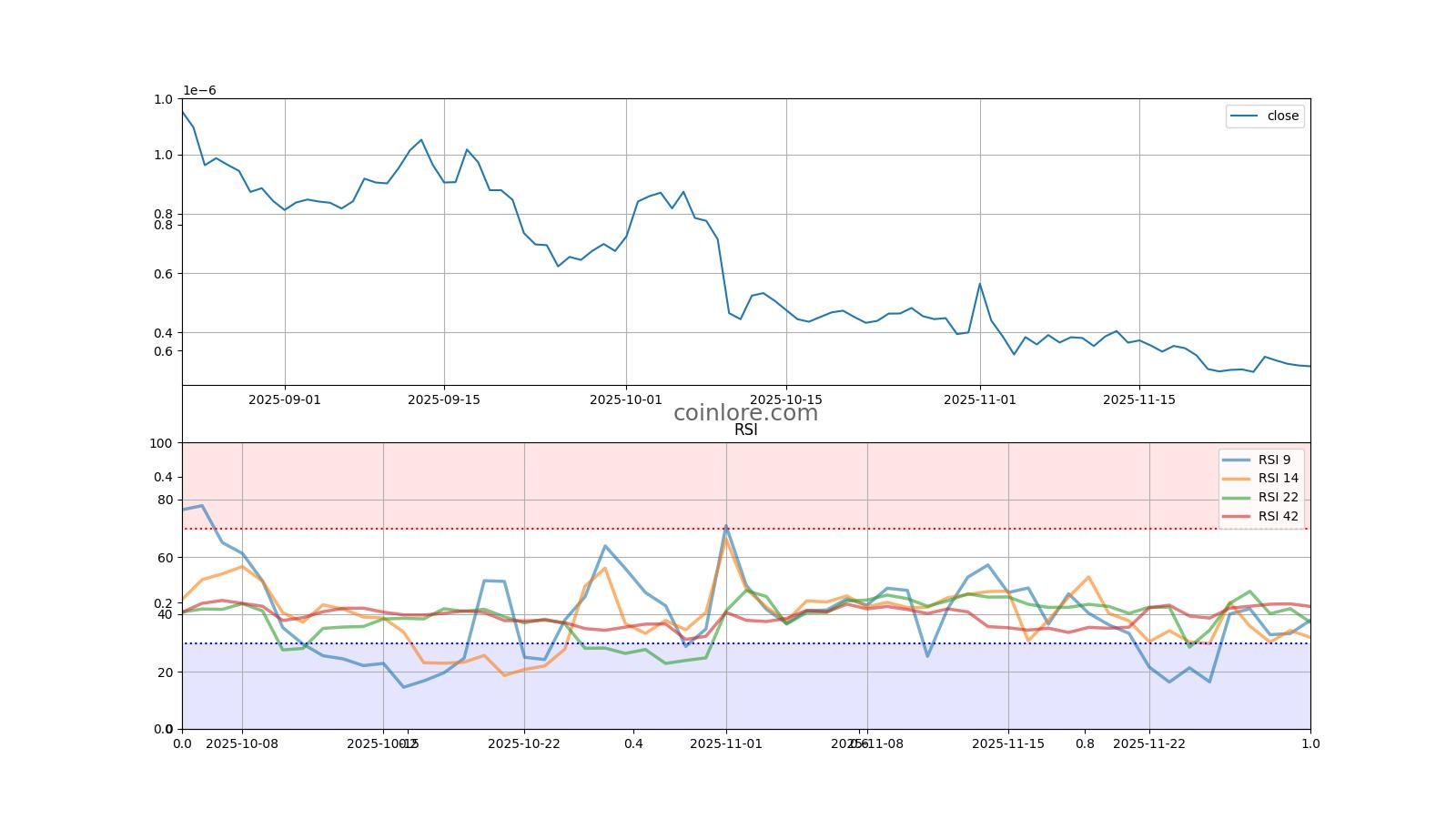 Mog Coin RSI indicator