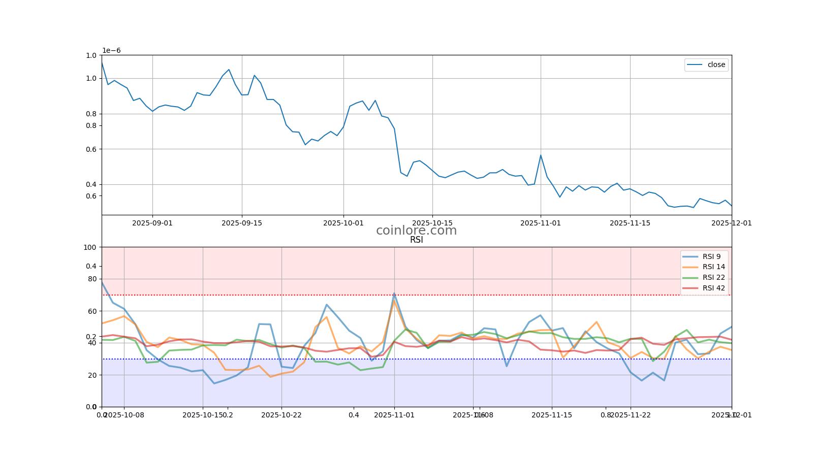 Mog Coin RSI indicator