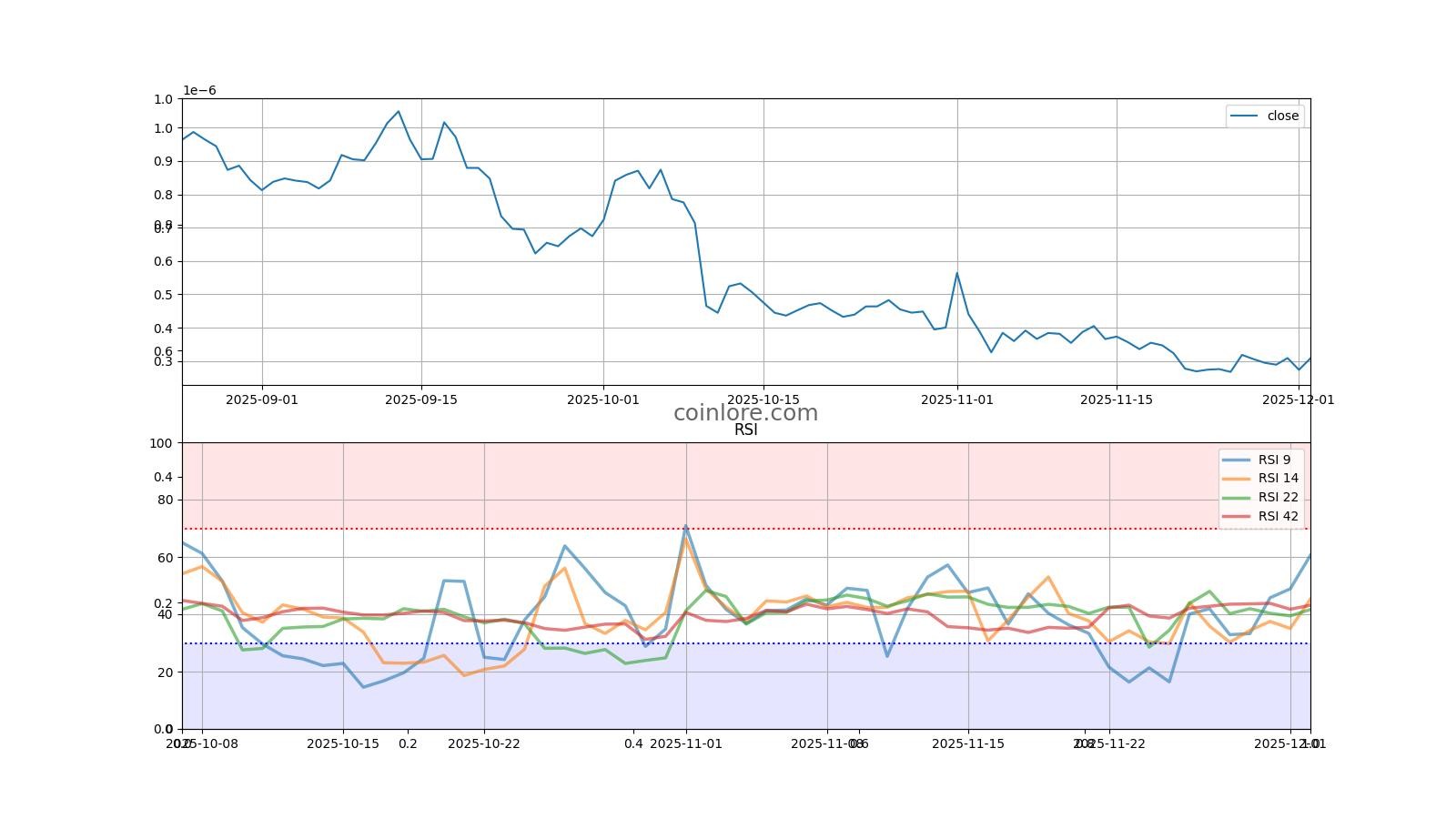 Mog Coin RSI indicator