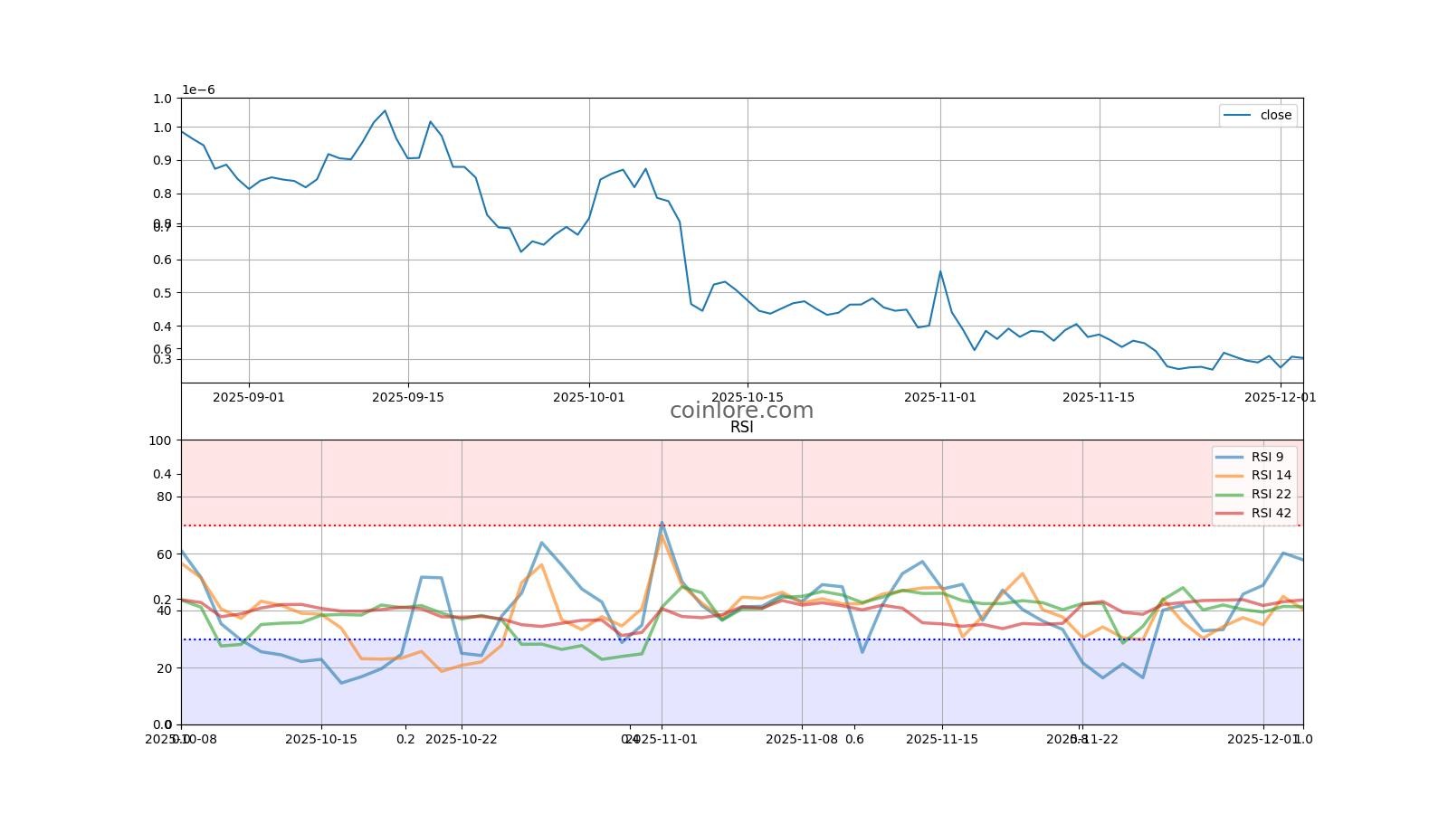 Mog Coin RSI indicator