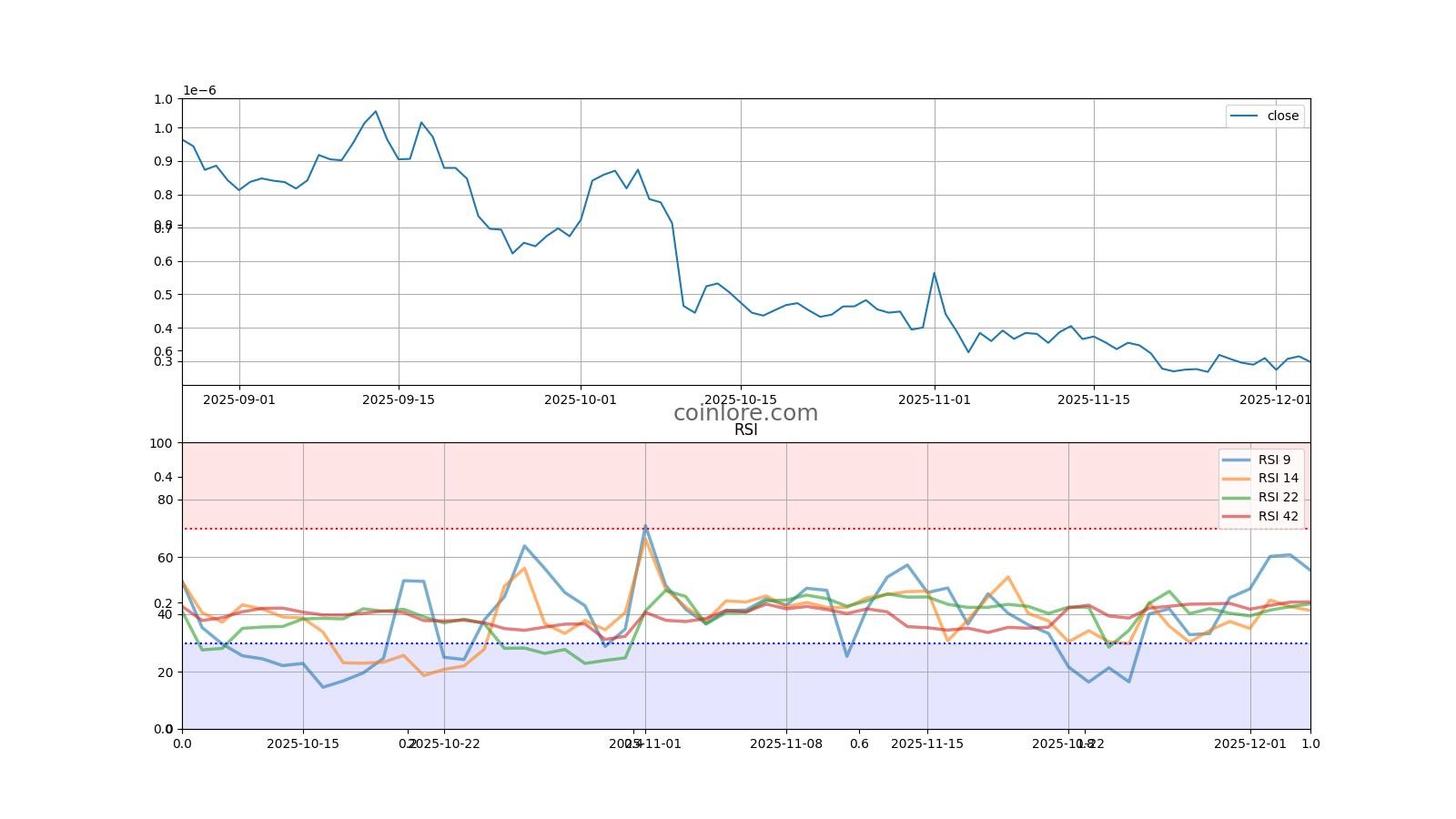 Mog Coin RSI indicator