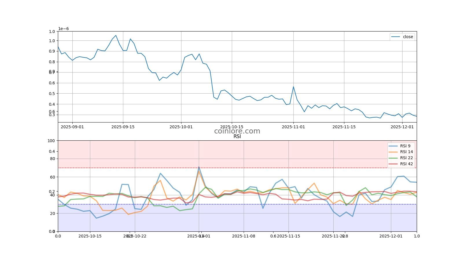 Mog Coin RSI indicator