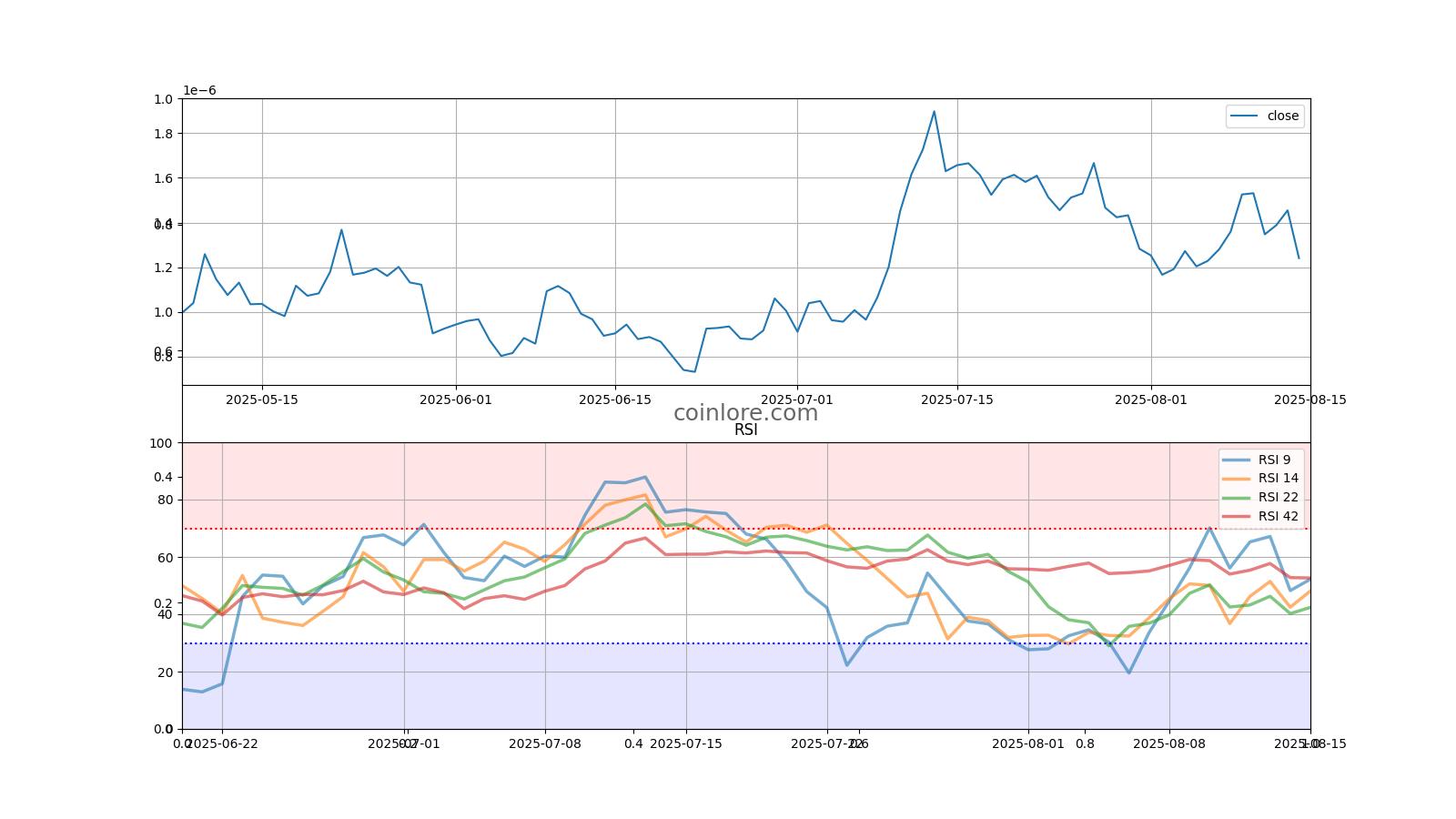 Mog Coin RSI indicator