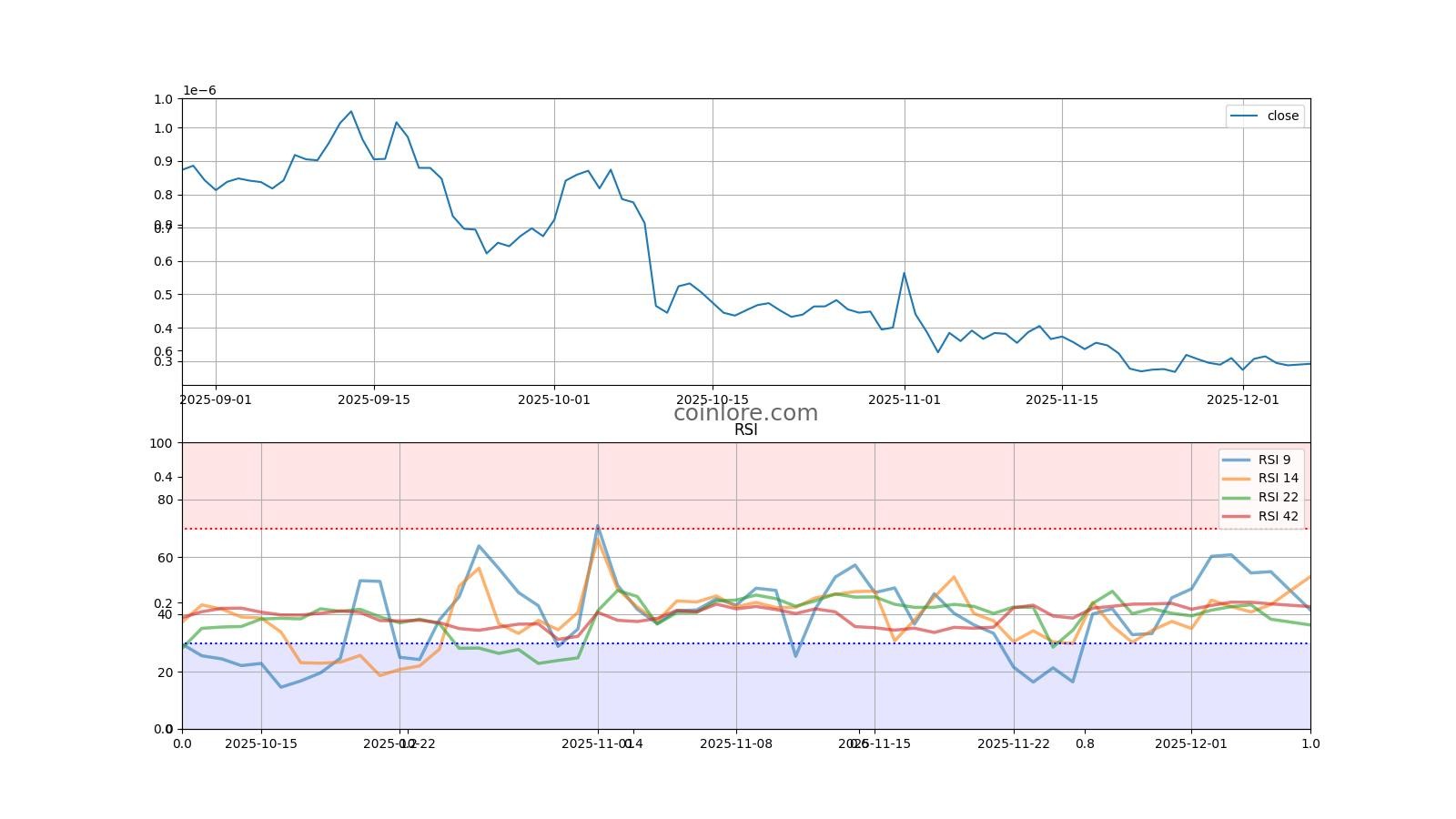 Mog Coin RSI indicator