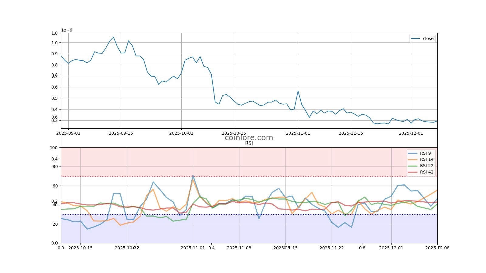 Mog Coin RSI indicator