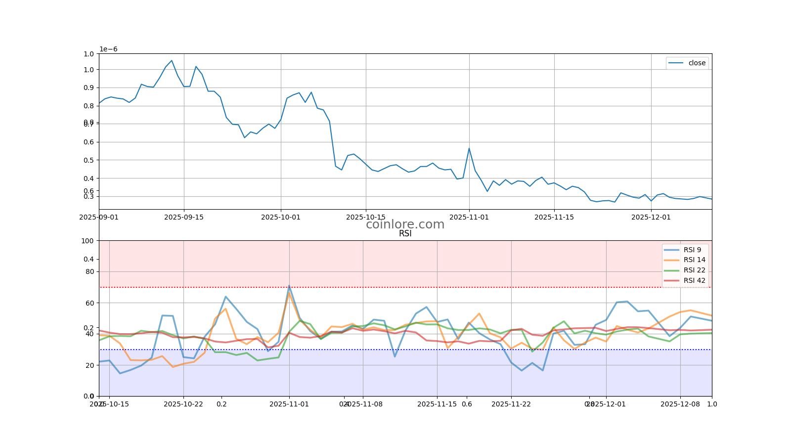 Mog Coin RSI indicator