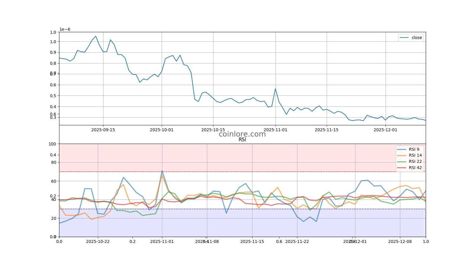 Mog Coin RSI indicator