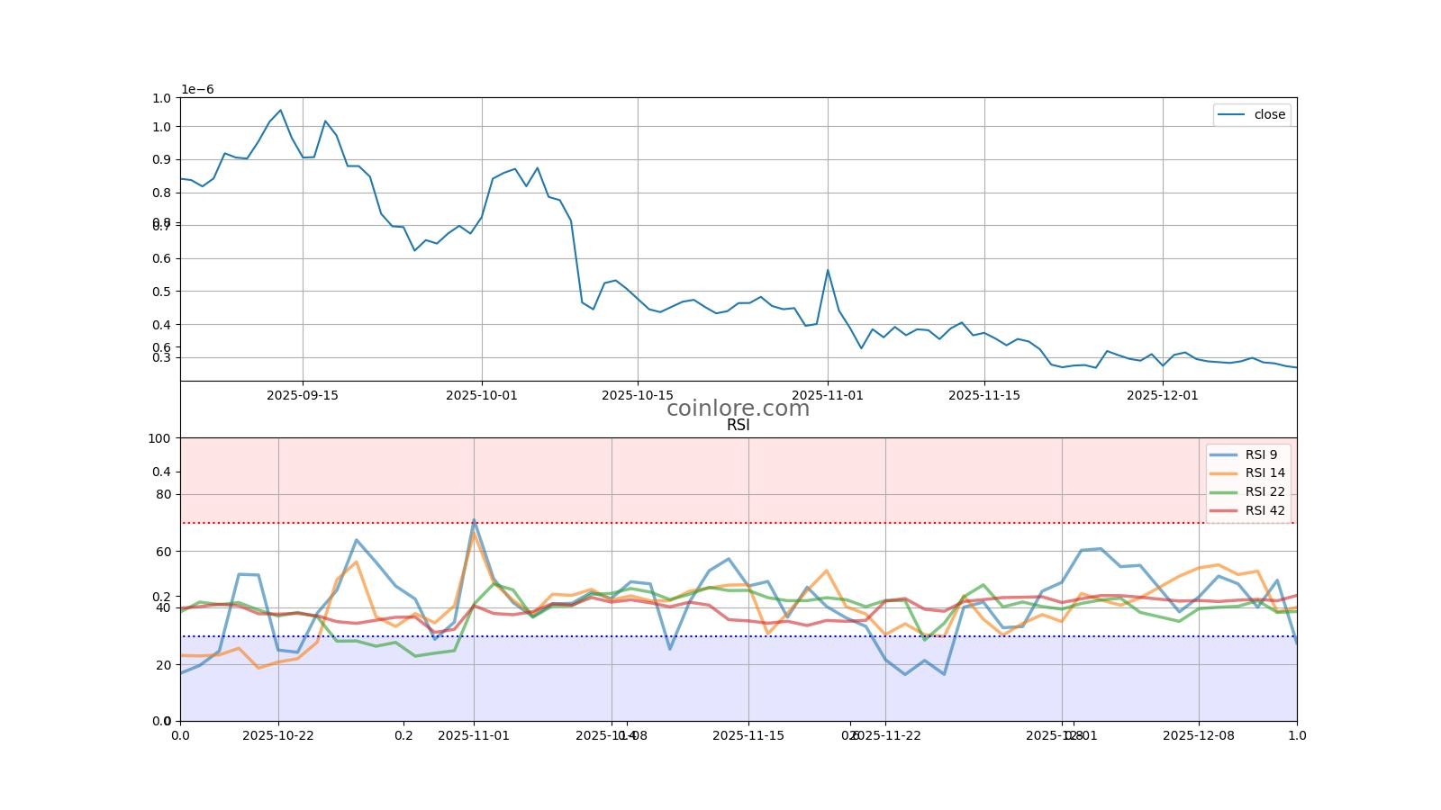 Mog Coin RSI indicator