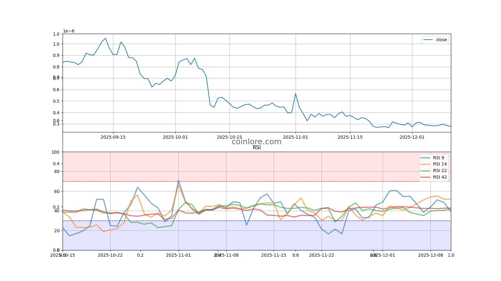 Mog Coin RSI indicator