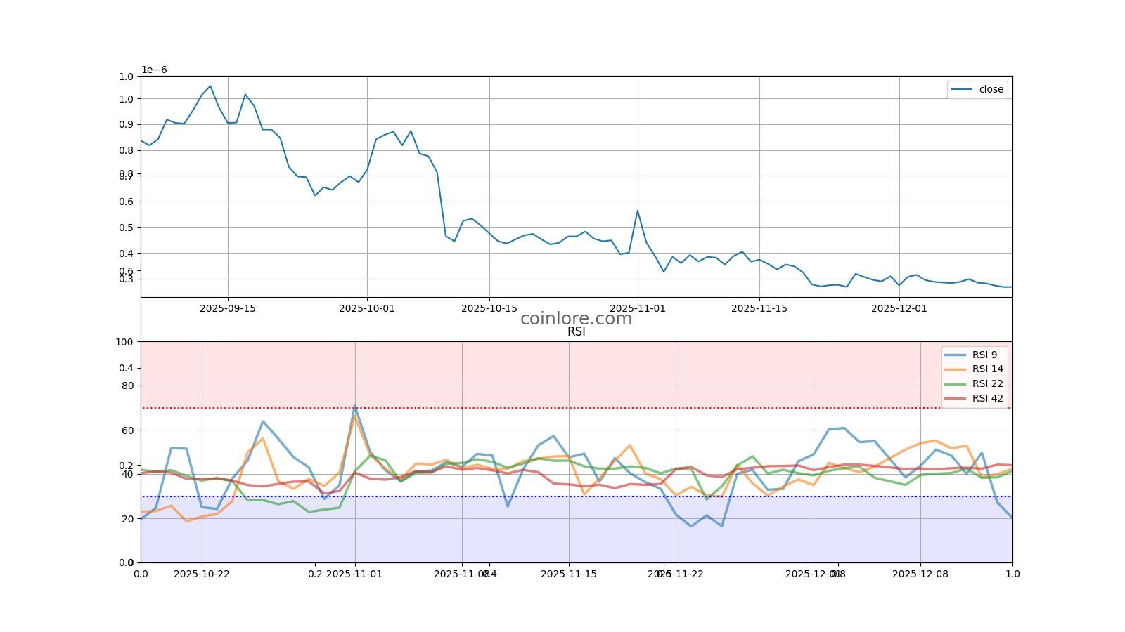 Mog Coin RSI indicator