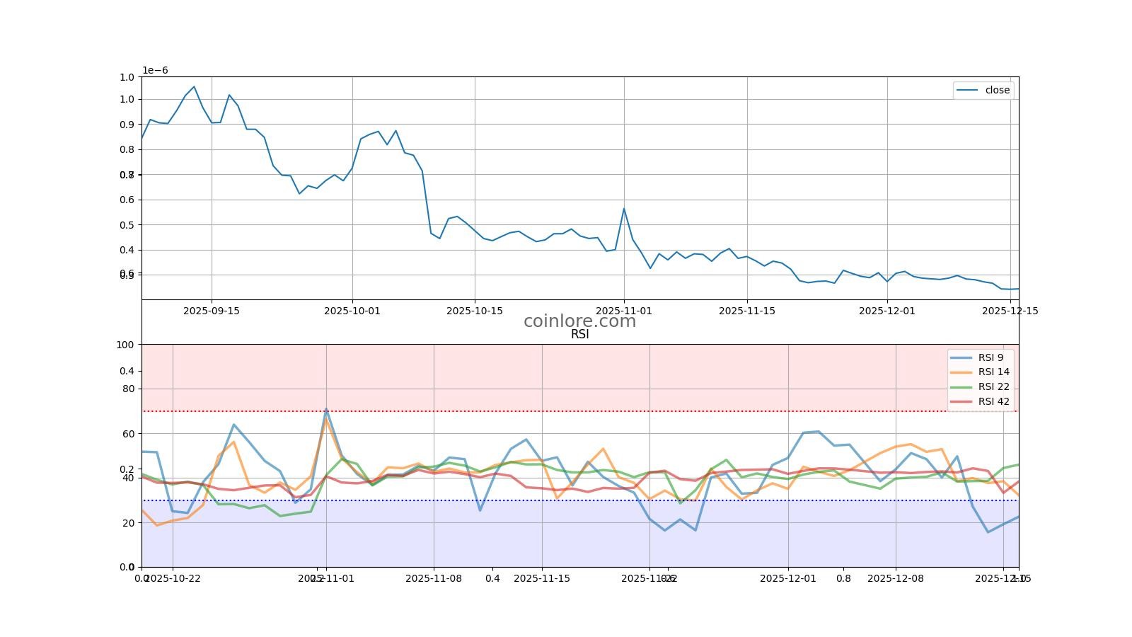 Mog Coin RSI indicator