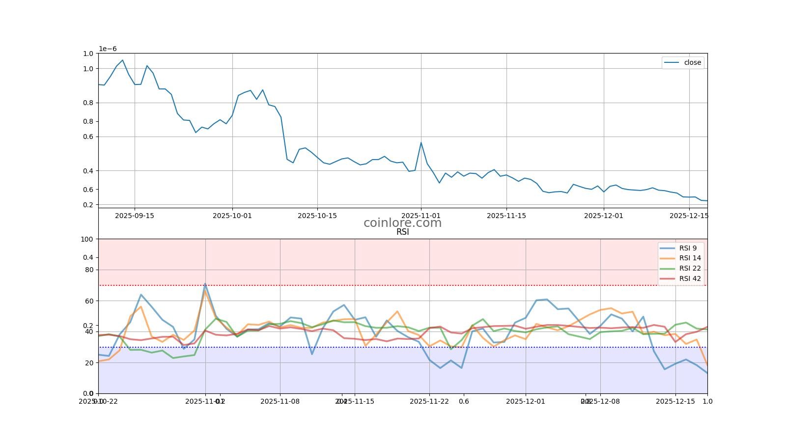 Mog Coin RSI indicator