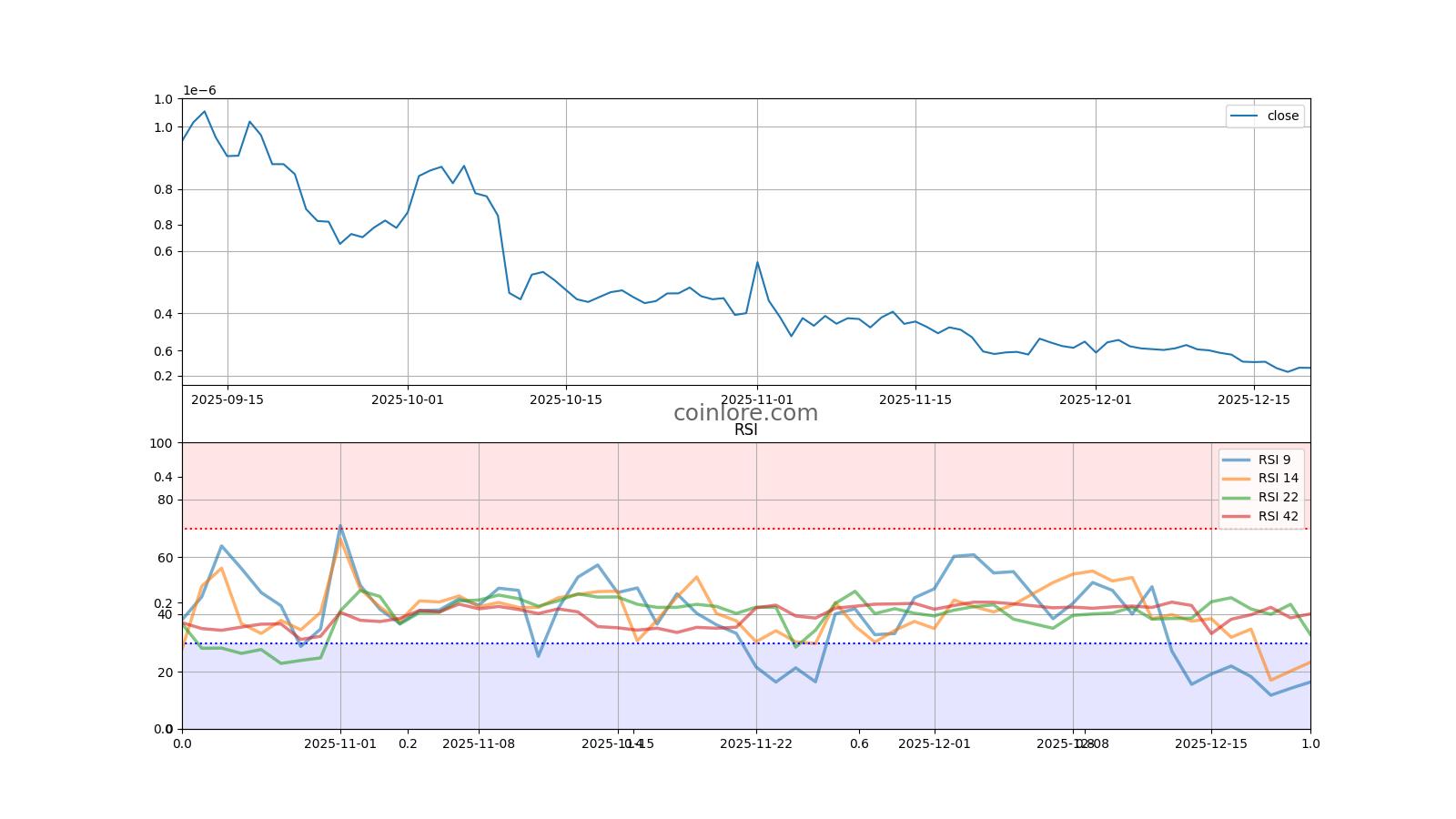 Mog Coin RSI indicator