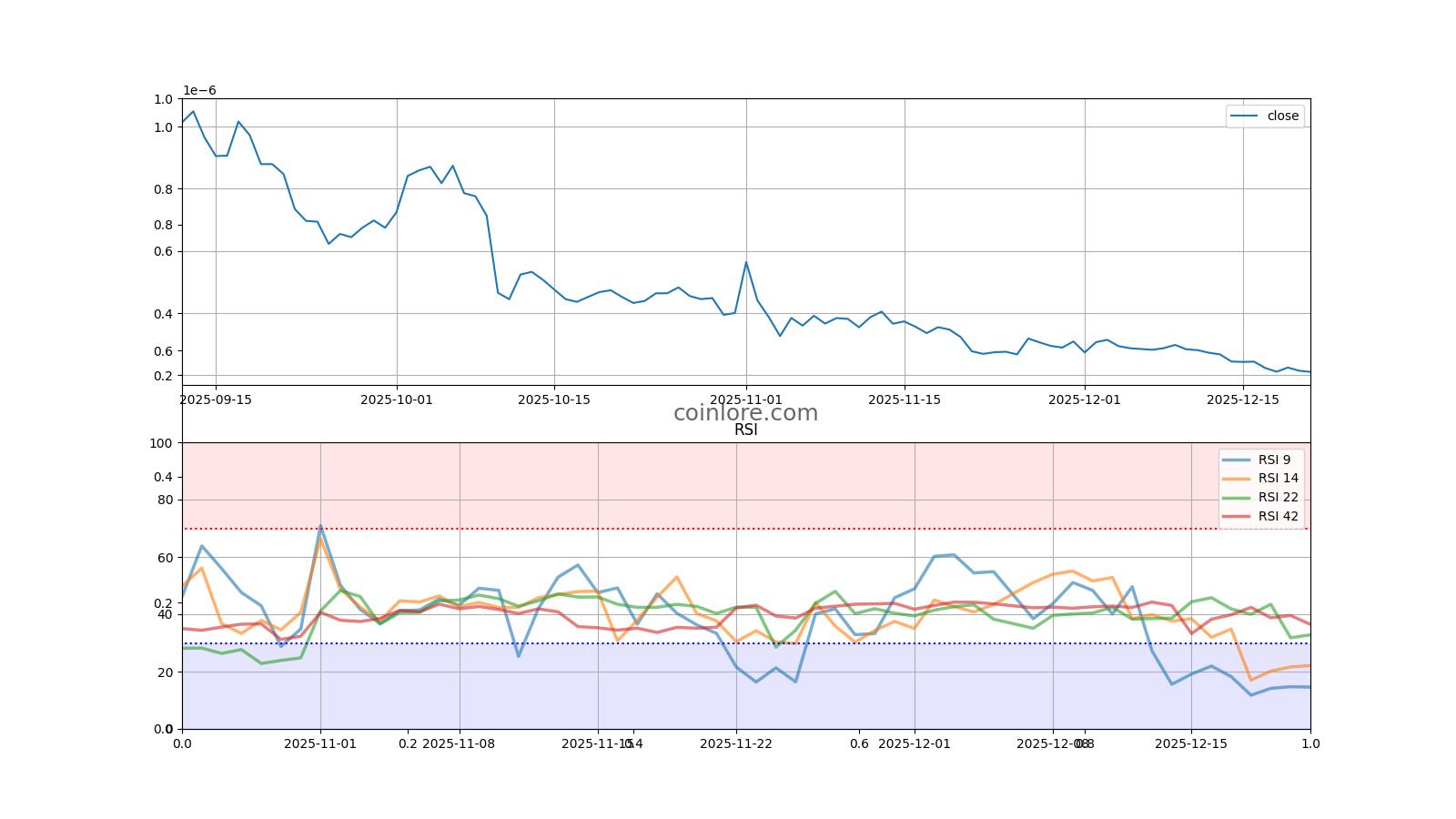 Mog Coin RSI indicator