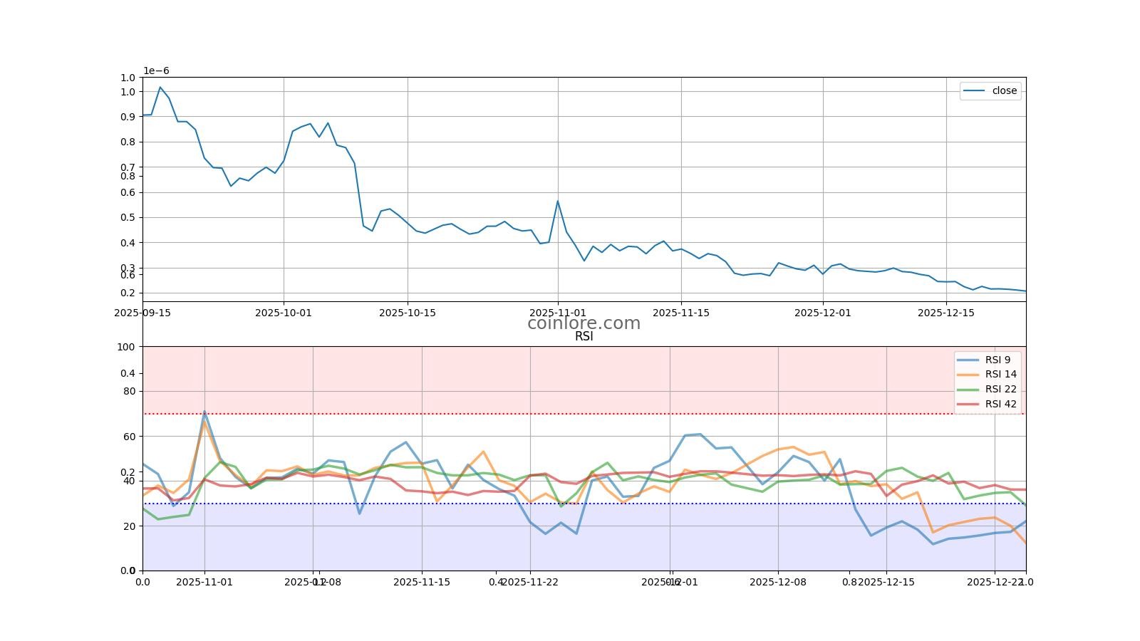 Mog Coin RSI indicator