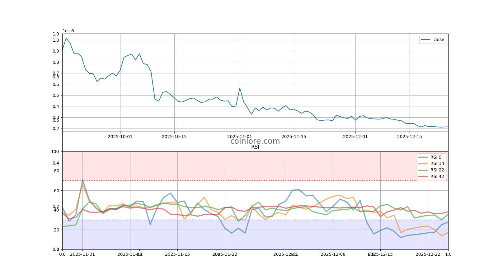 Mog Coin RSI indicator