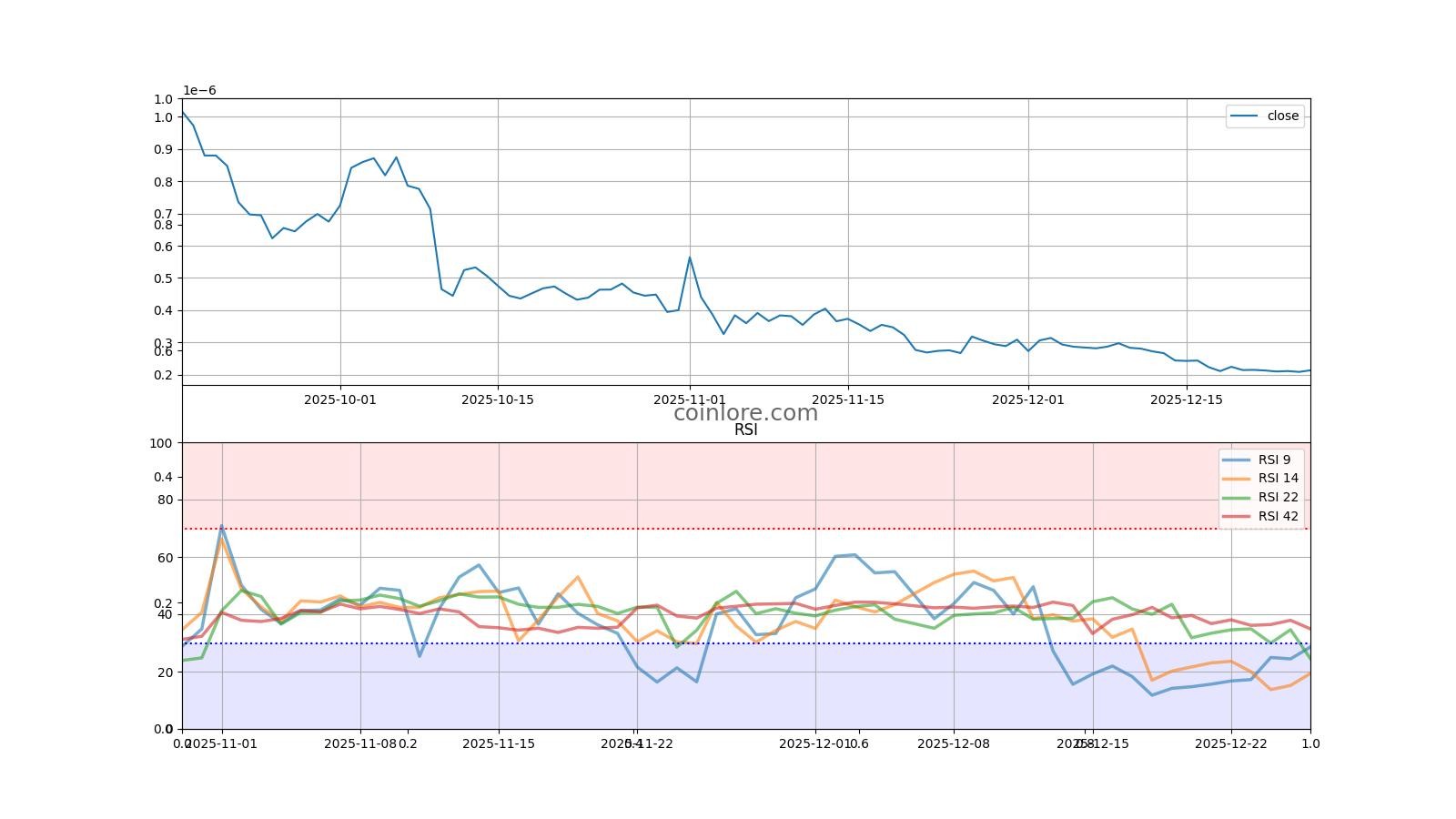 Mog Coin RSI indicator