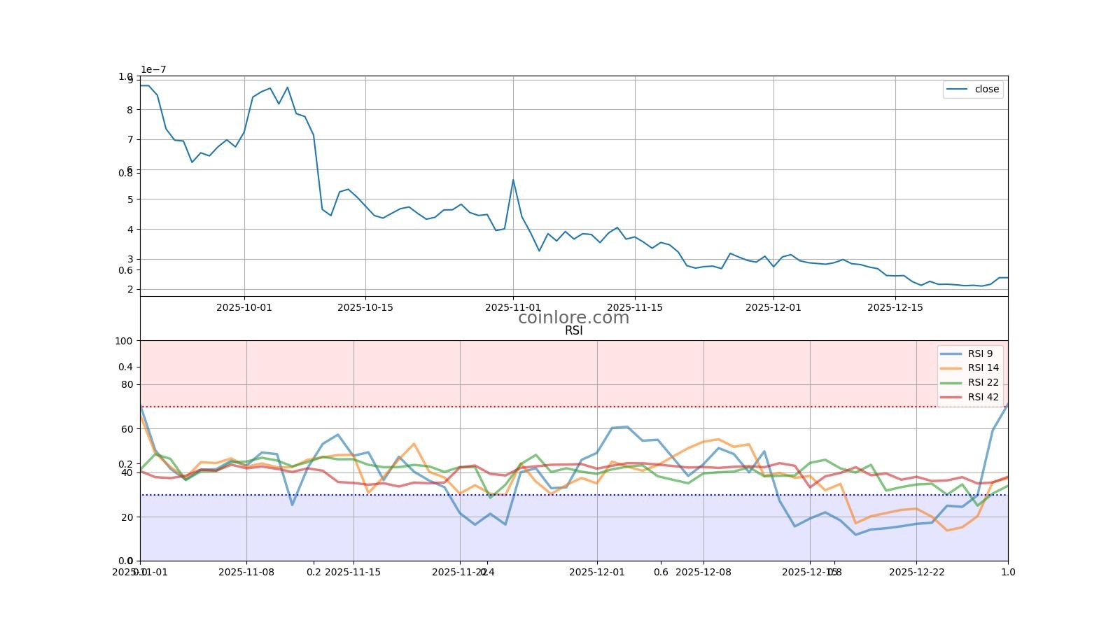Mog Coin RSI indicator