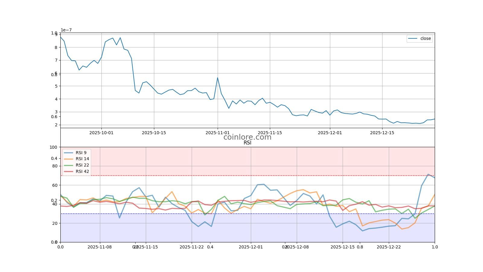 Mog Coin RSI indicator